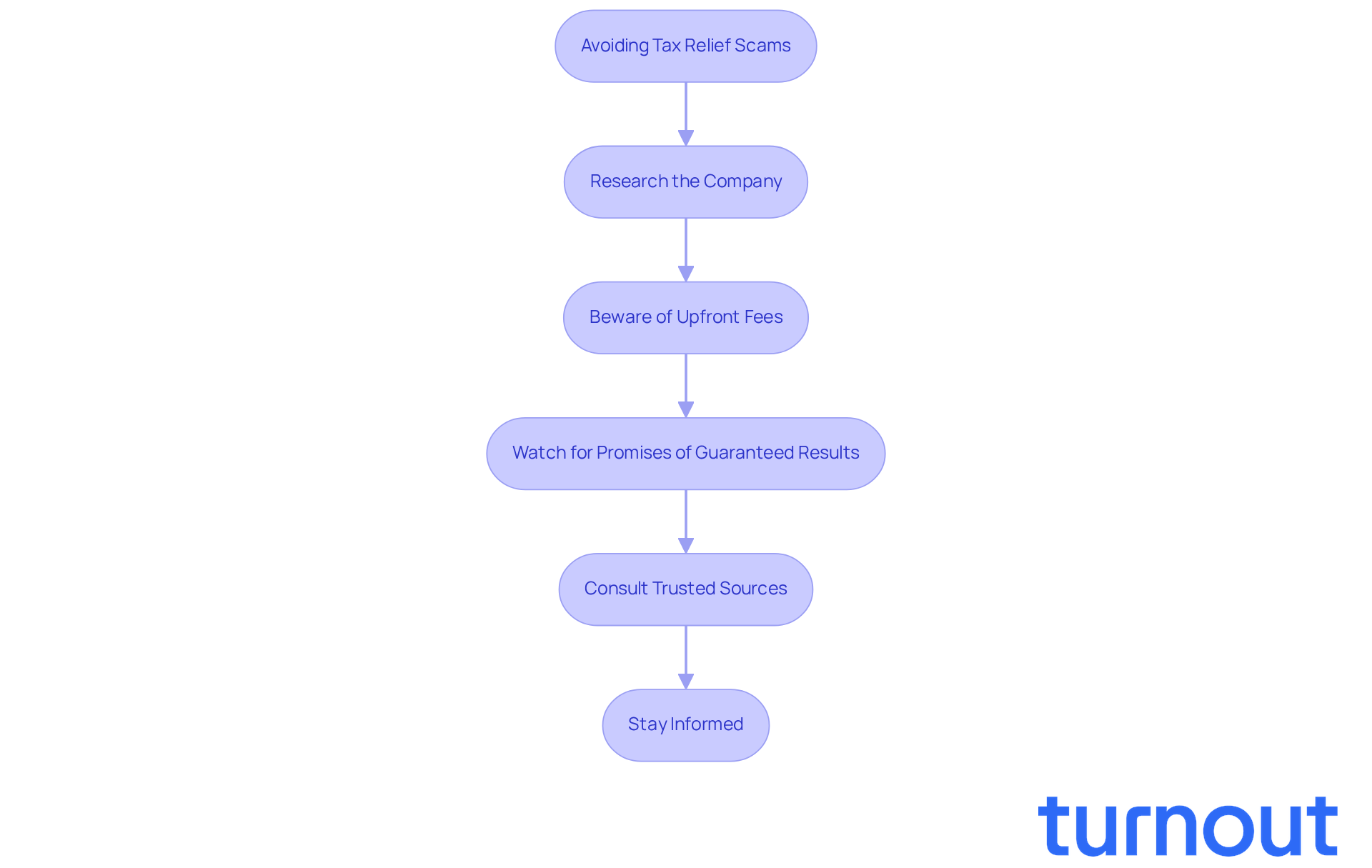 Each box represents a step you can take to protect yourself from scams. Follow the arrows to see the order of actions you should consider to stay safe.