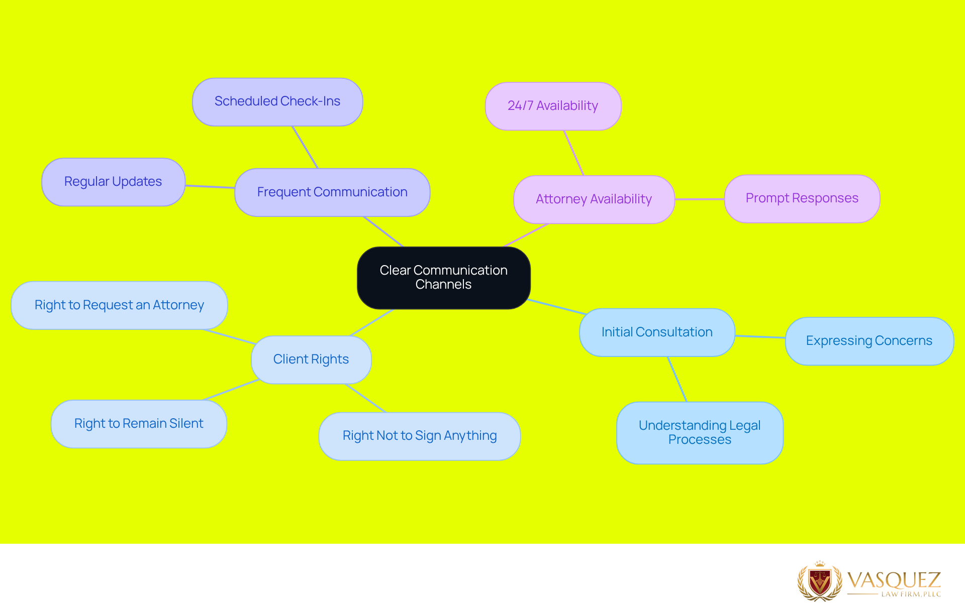This mindmap illustrates how to maintain effective communication with your immigration attorney. Start at the center with the main idea, then explore the branches to understand your rights and the importance of staying in touch with your attorney.