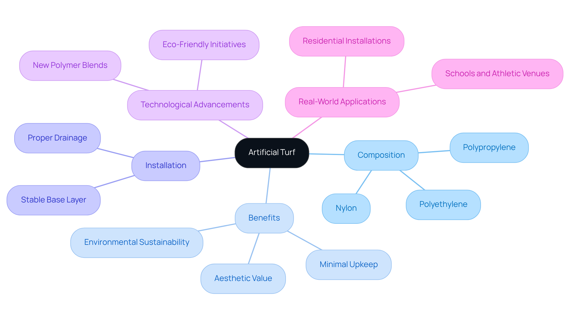 The central node represents artificial turf, with branches showing its key aspects. Each branch highlights important features, making it easy to see how they connect and contribute to the overall understanding of synthetic grass.