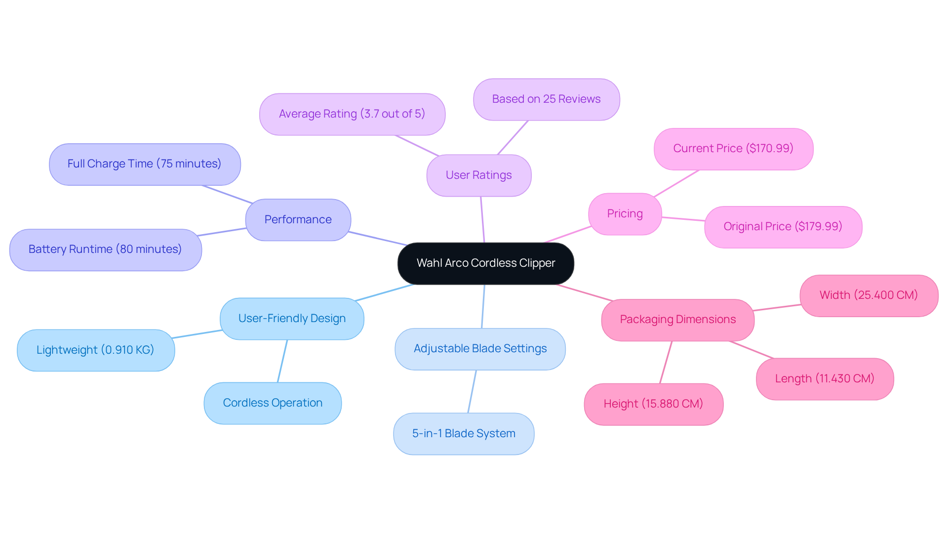 The central topic is the clipper itself, with branches illustrating its key features and specs. Each branch represents essential information, making it easier to understand what the clipper offers and how it performs.