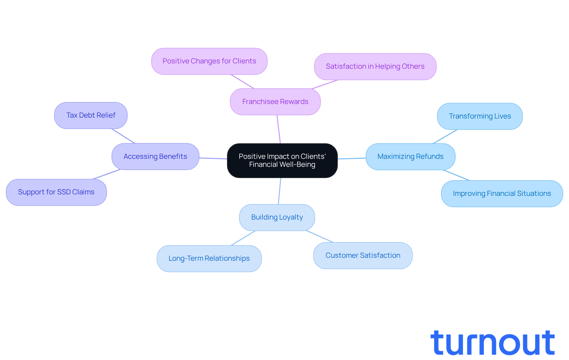The central idea is about improving clients' financial situations. Each branch represents a different way tax preparation services contribute to this goal, showing how they connect and support one another.