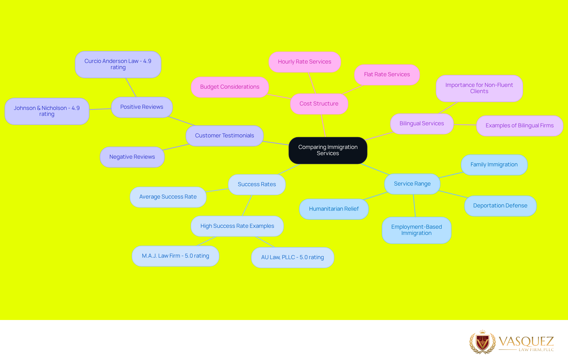 This mindmap helps you navigate the important factors to consider when choosing an immigration service. Each branch represents a key area to think about, and you can follow the sub-branches for more details on what to look for in each category. This mindmap helps you navigate the important factors to consider when choosing an immigration service. Each branch represents a key area to think about, and you can follow the sub-branches for more details on what to look for in each category.
