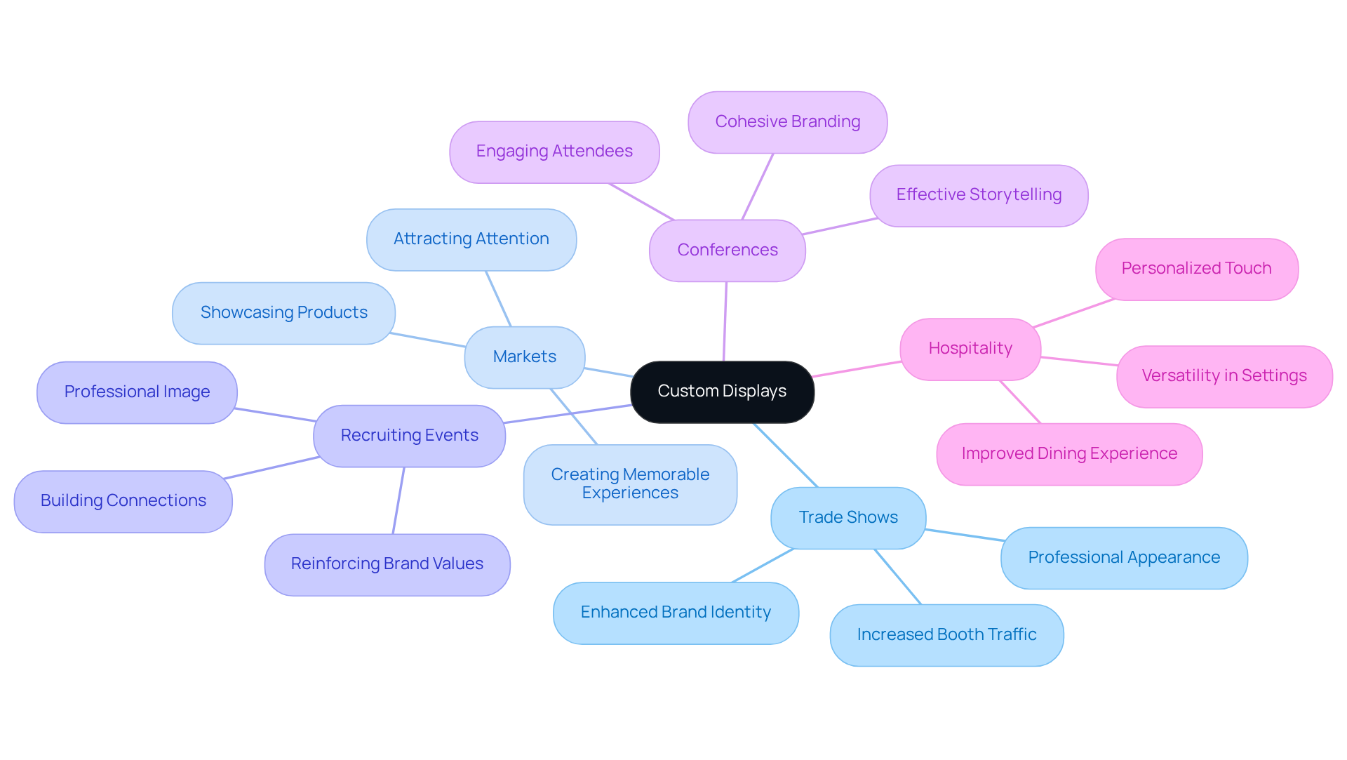 The center represents custom displays, and the branches show where they can be used. Each branch highlights how these displays can benefit businesses in different settings.