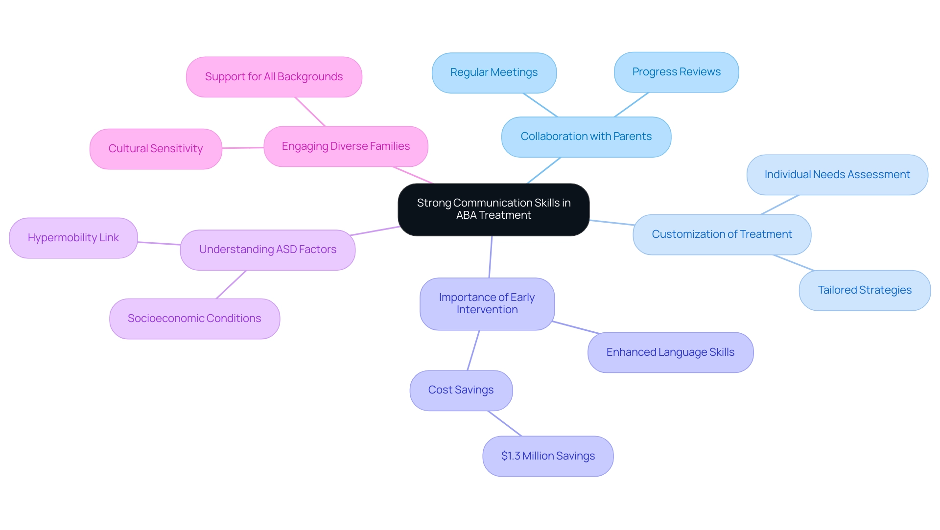 The central node represents the overarching theme of communication skills, with branches illustrating key areas such as collaboration, customization, and socio-economic factors affecting ABA treatment.