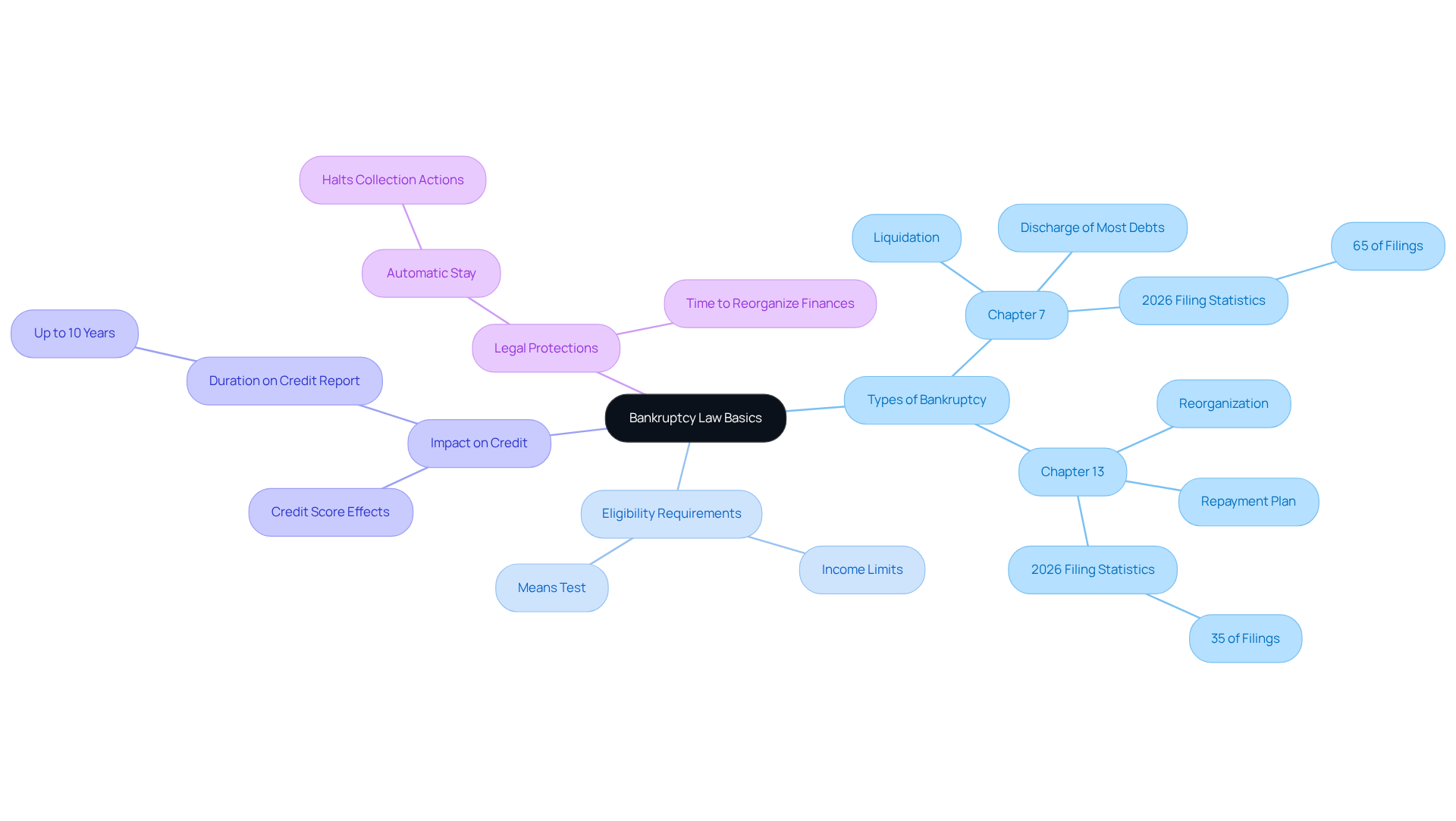 The central node represents the main topic of bankruptcy law. Each branch shows a key concept, and the sub-branches provide more details. This layout helps you see how everything connects and what you need to know about bankruptcy.