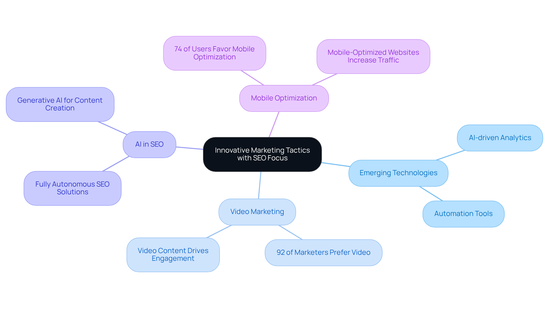 The center shows the main theme of marketing tactics, while branches represent specific strategies and insights. Explore each branch to understand how these tactics contribute to successful SEO outcomes. The center shows the main theme of marketing tactics, while branches represent specific strategies and insights. Explore each branch to understand how these tactics contribute to successful SEO outcomes.