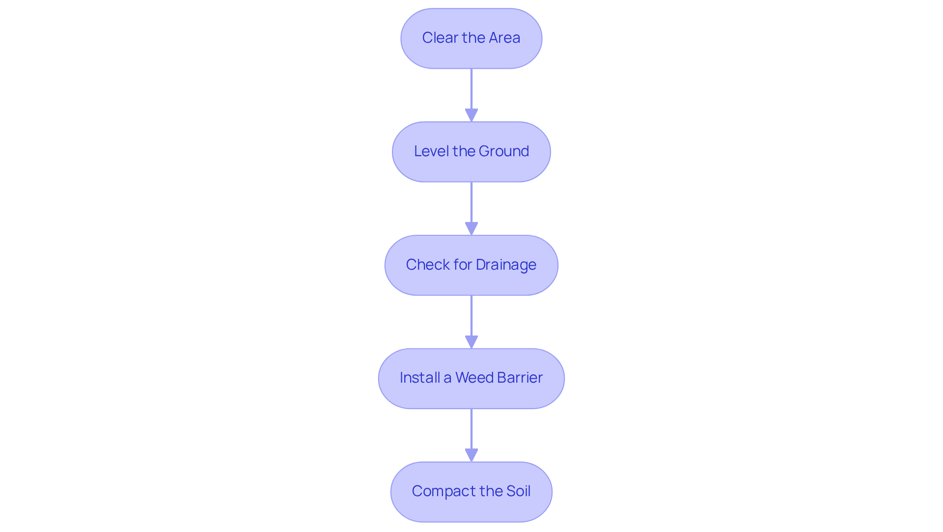 Each box represents a step in preparing the area for installation. Follow the arrows to see the order in which tasks should be completed for the best results. Each box represents a step in preparing the area for installation. Follow the arrows to see the order in which tasks should be completed for the best results.
