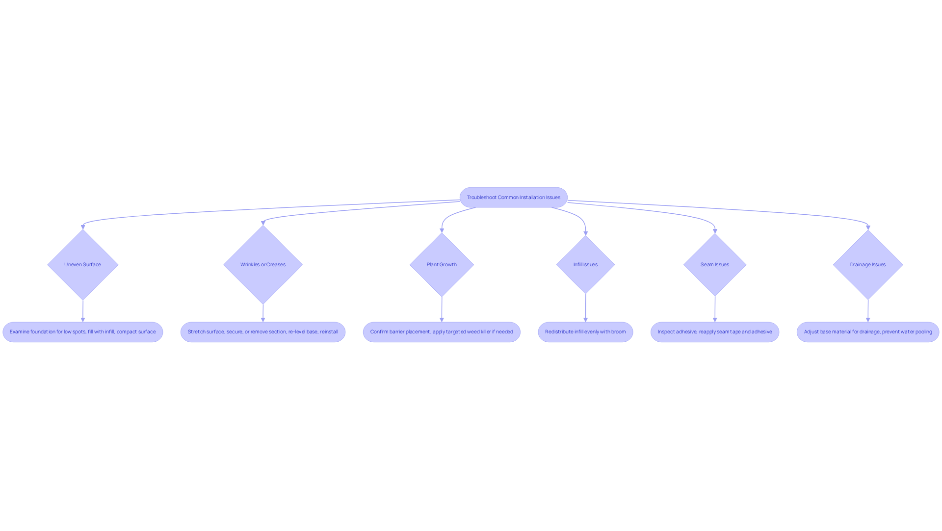 Each branch represents a common issue you might face when installing artificial grass. Follow the arrows to see the steps you can take to fix each problem, ensuring your installation is smooth and effective.