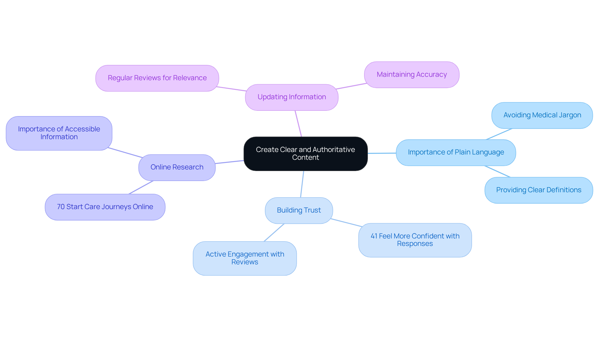 The center represents the main idea of clear communication. Each branch shows a key aspect of this idea, with further details branching out to provide depth and clarity.