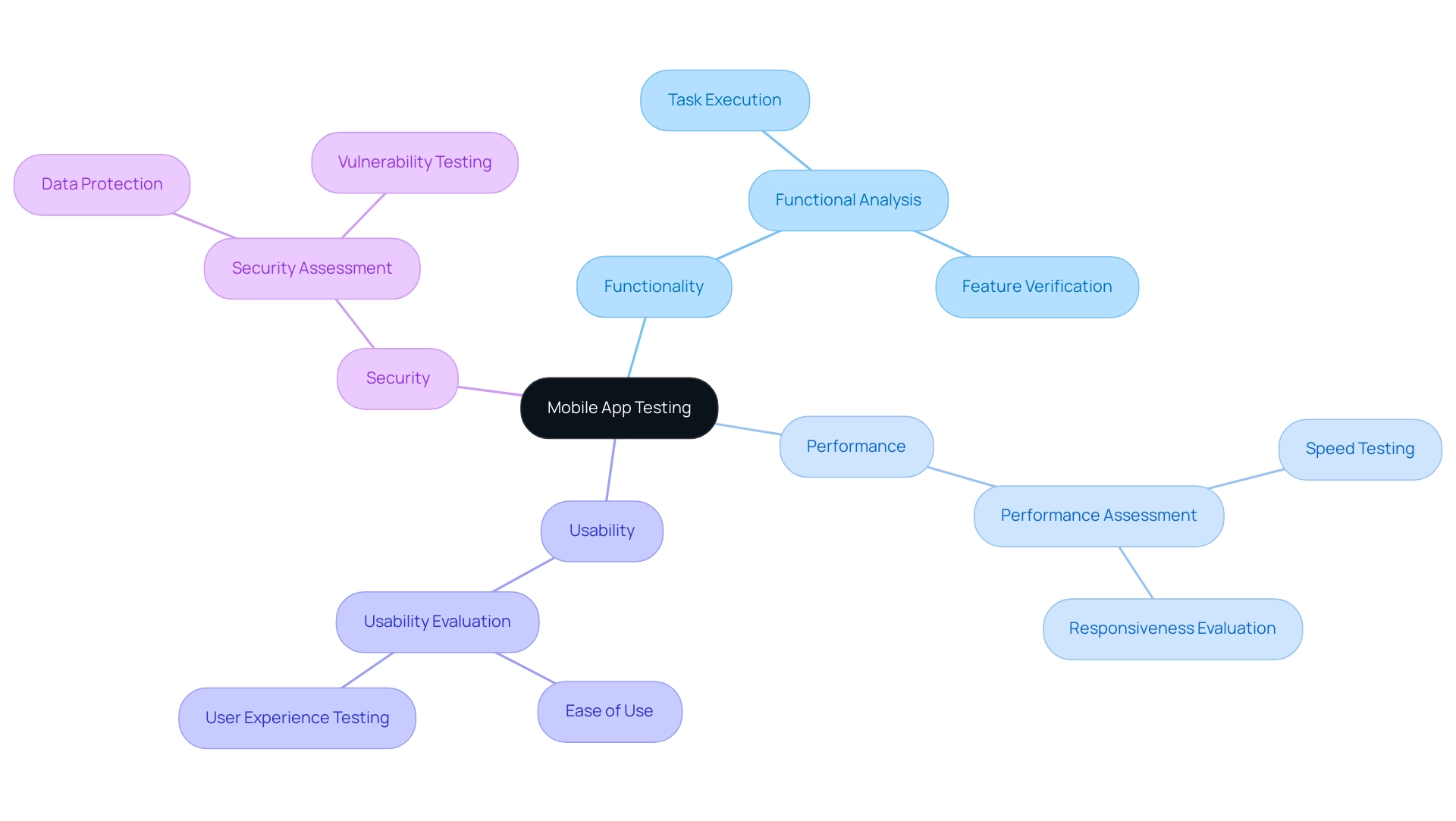 The central node represents mobile app testing, with branches for each testing component: Functionality, Performance, Usability, and Security.