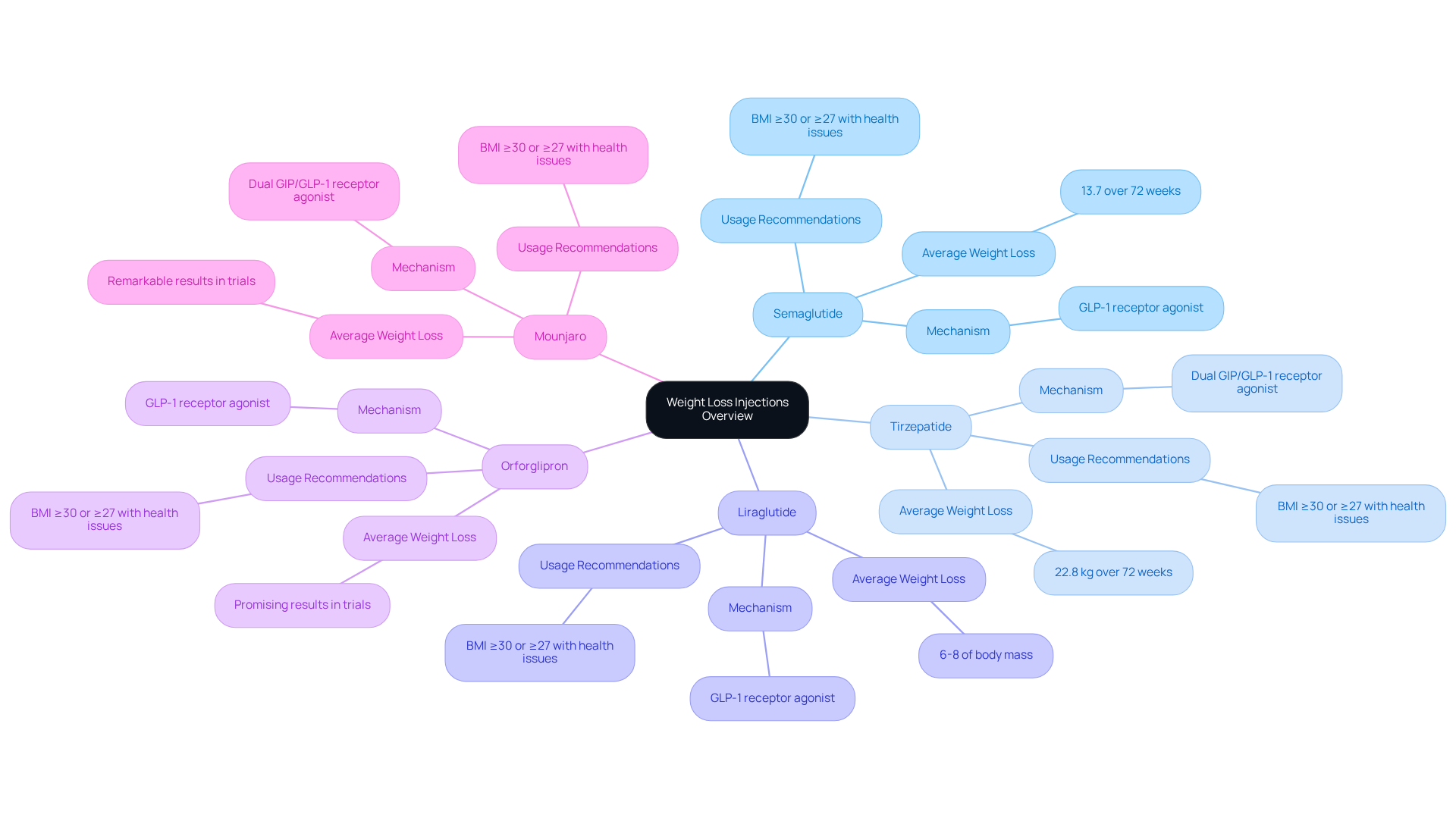 This mindmap shows different weight loss injections available today. Each branch represents a specific injection, and the sub-branches provide details about how they work and their effectiveness. Follow the branches to understand the options and their benefits! This mindmap shows different weight loss injections available today. Each branch represents a specific injection, and the sub-branches provide details about how they work and their effectiveness. Follow the branches to understand the options and their benefits!