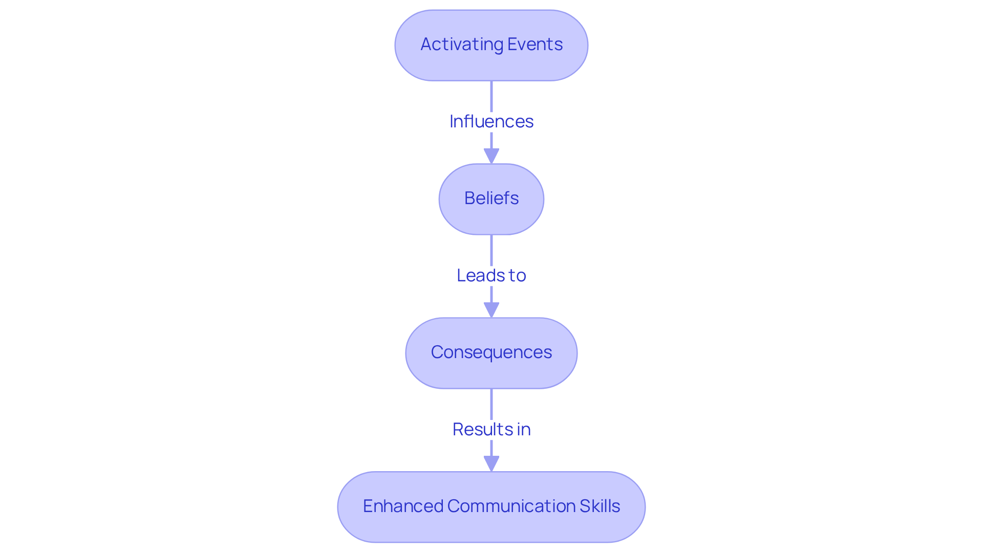 Follow the arrows to see how understanding your thoughts and feelings can lead to better communication. Each step builds on the previous one, helping you express yourself more clearly.