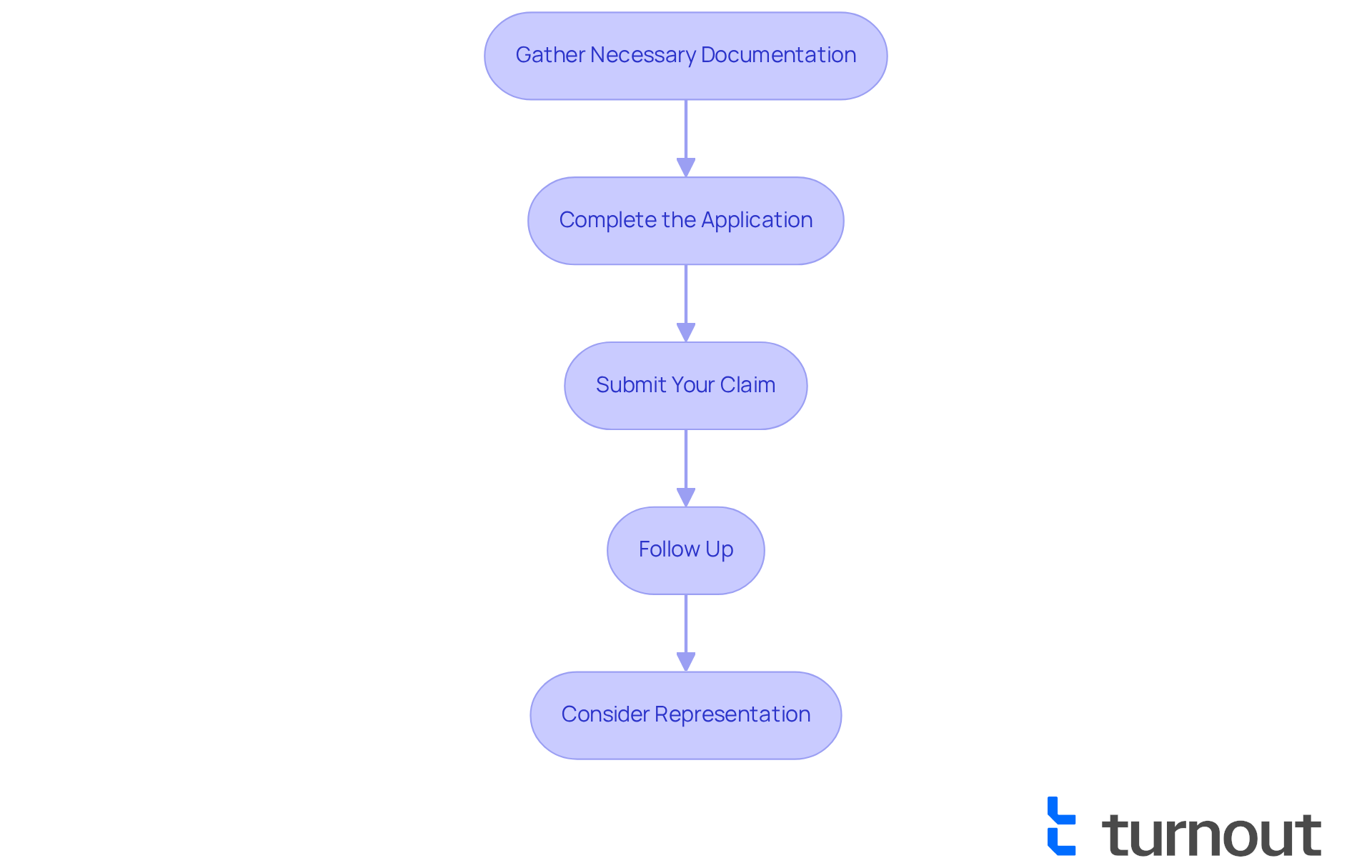 Each box represents a step you need to take in the application process. Follow the arrows to see how to move from one step to the next, ensuring you complete each action for a successful application.