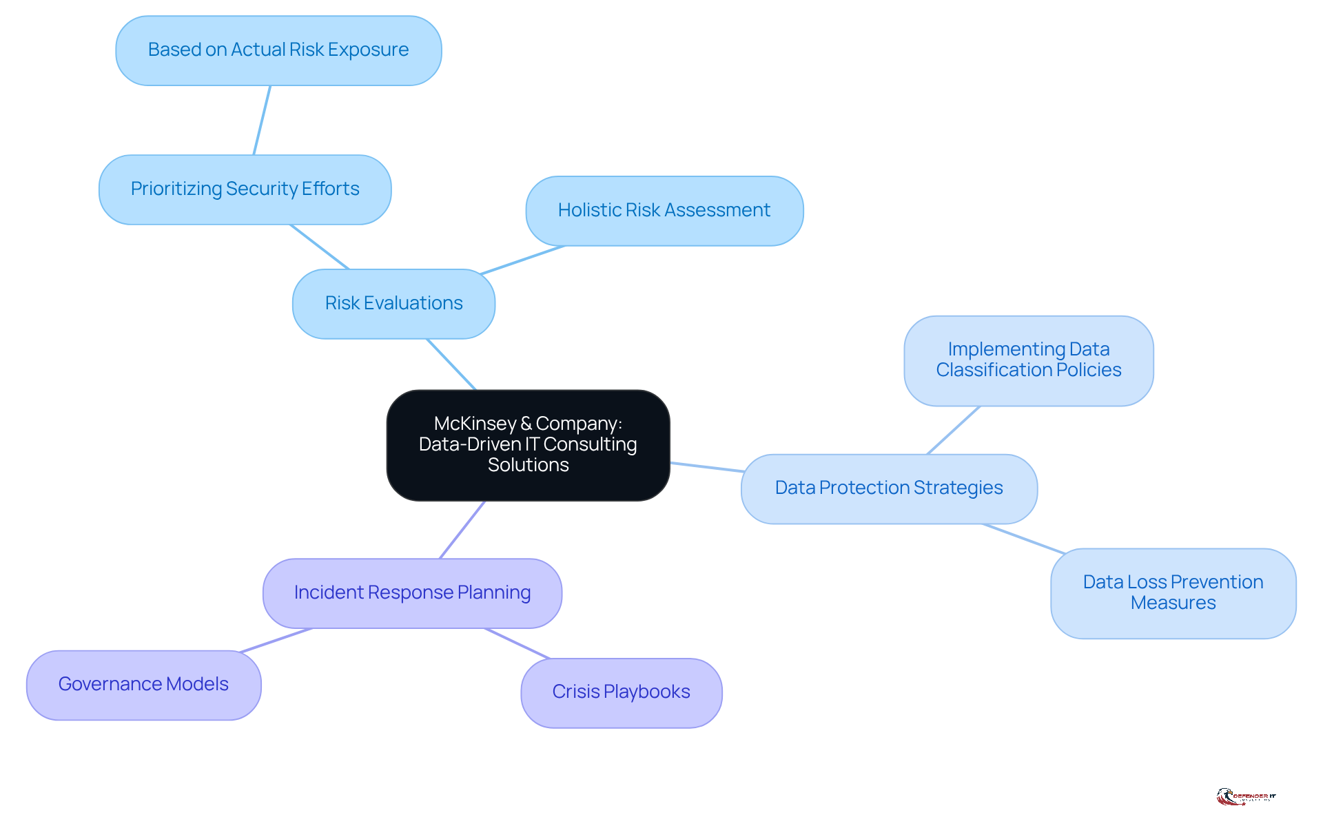 The center represents McKinsey's approach to IT consulting, while the branches show the specific services they offer. Each service is crucial for enhancing security and resilience against digital threats. The center represents McKinsey's approach to IT consulting, while the branches show the specific services they offer. Each service is crucial for enhancing security and resilience against digital threats.
