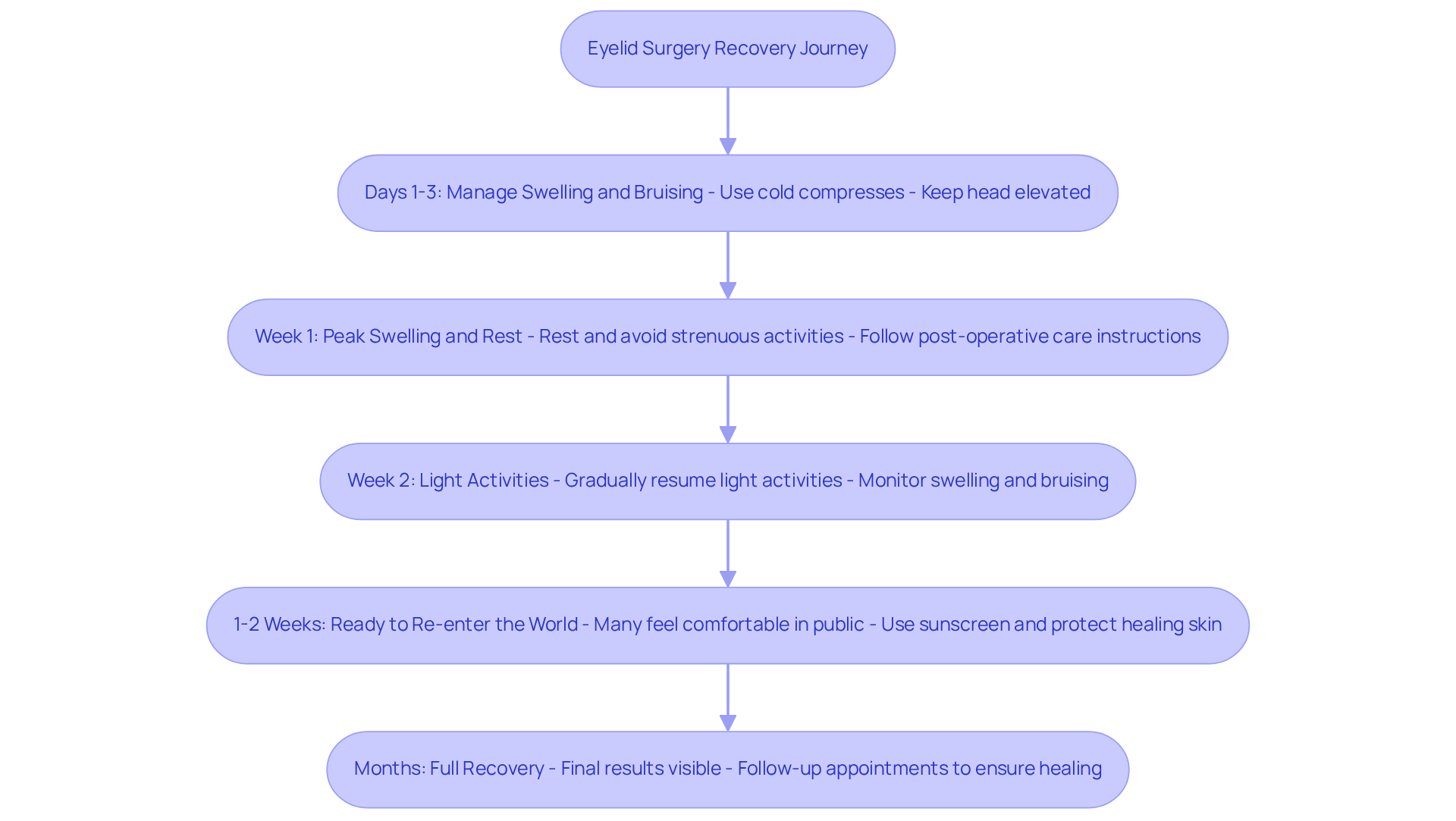 Este diagrama de flujo muestra los pasos a seguir tras una cirugía de párpados. Cada recuadro representa una fase de recuperación, con flechas que indican el progreso. ¡Sigue los pasos para una recuperación sin complicaciones y luce tu nueva imagen! This flowchart shows the steps to expect after eyelid surgery. Each box represents a phase of recovery, with arrows indicating the progression. Follow the steps to ensure a smooth recovery and embrace your new look!