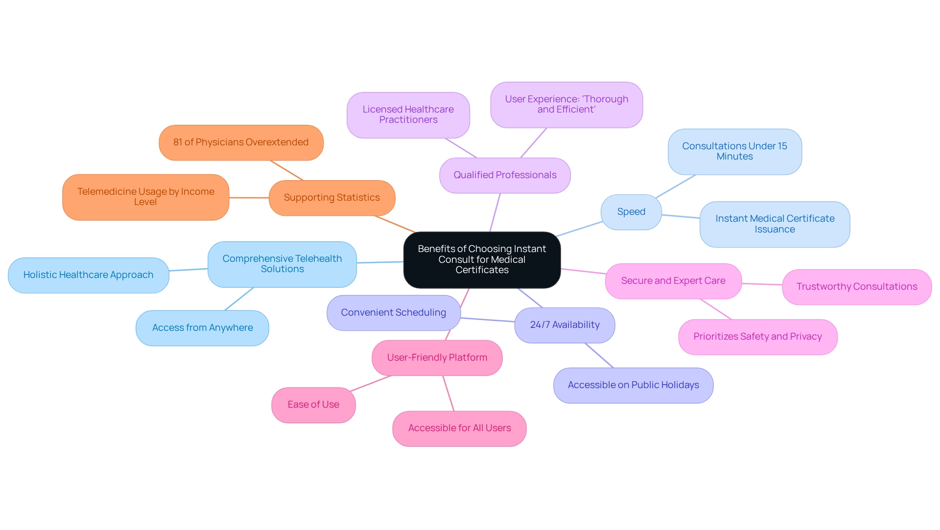 The central node represents the overall benefits, with branches showing distinct advantages and sub-branches detailing user experiences or relevant statistics. The central node represents the overall benefits, with branches showing distinct advantages and sub-branches detailing user experiences or relevant statistics.