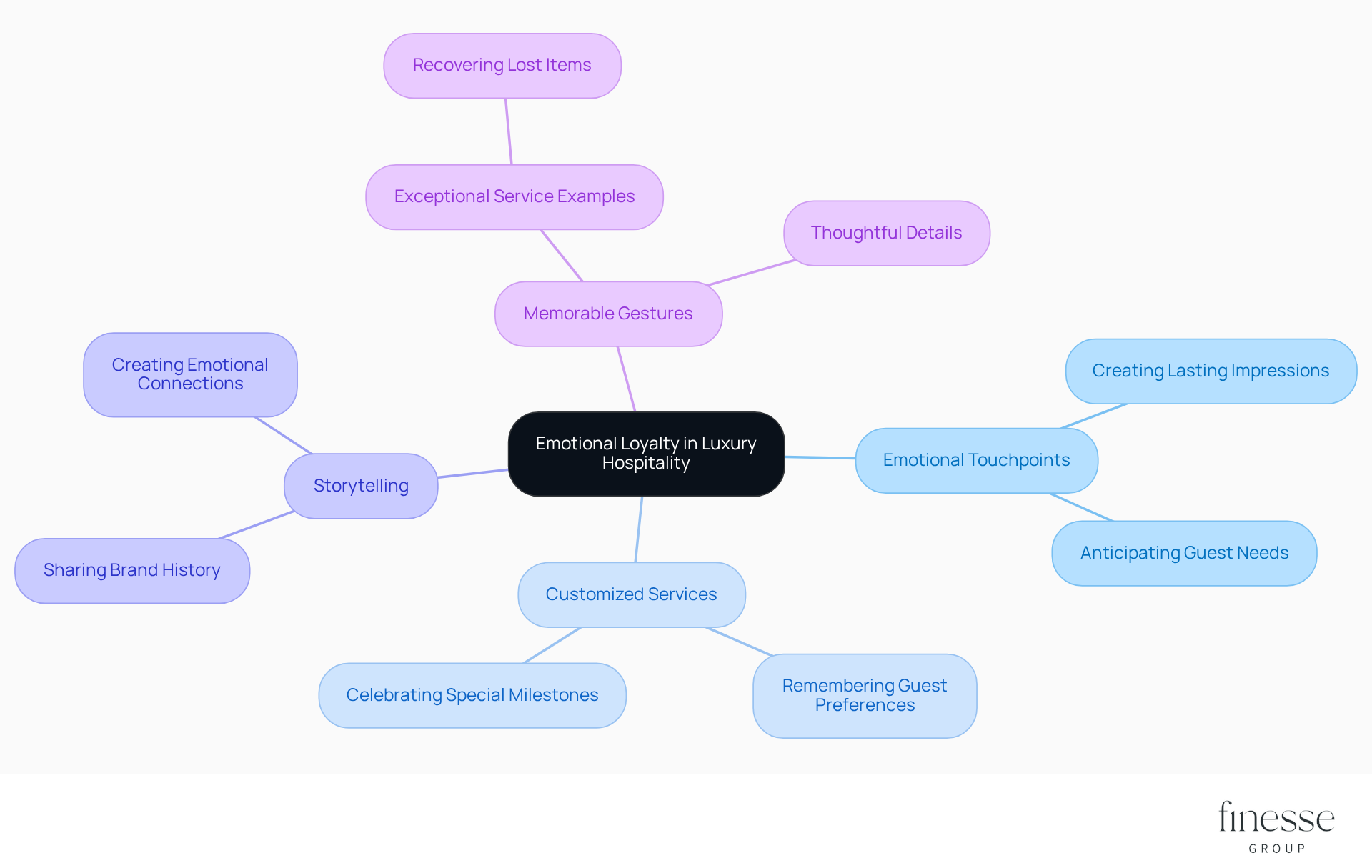 The central idea is emotional loyalty, and each branch represents a different way to connect with guests. Follow the branches to explore how personalized services, storytelling, and memorable moments create strong emotional ties.