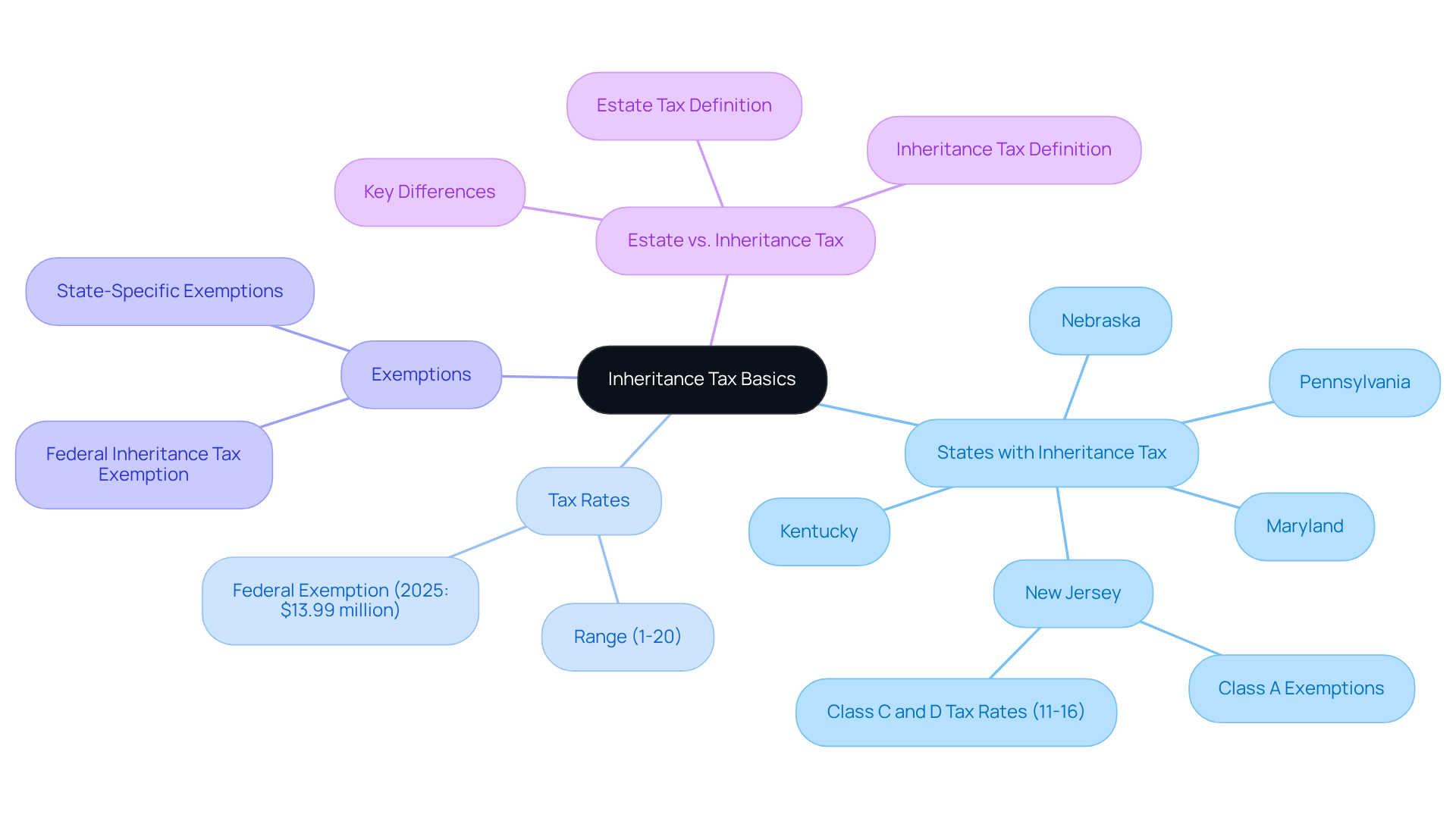 The central node shows the main topic, while branches illustrate different aspects of inheritance tax, such as which states have it, how rates differ, and who is exempt. Follow the branches to get a clearer picture of how inheritance taxes work. The central node shows the main topic, while branches illustrate different aspects of inheritance tax, such as which states have it, how rates differ, and who is exempt. Follow the branches to get a clearer picture of how inheritance taxes work.