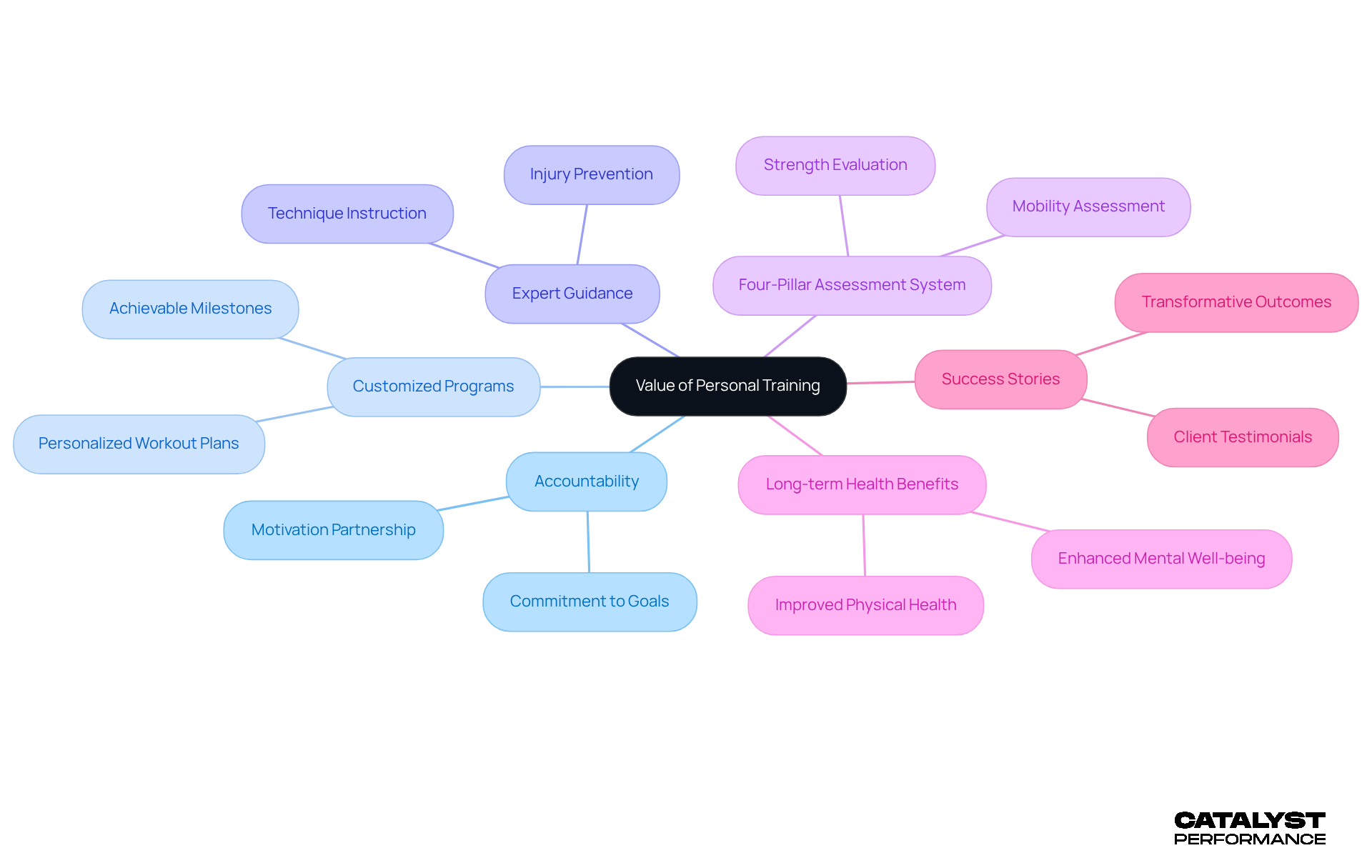 The central node represents the overall value of personal training, while each branch highlights a key benefit. Sub-branches provide more details or examples, helping you see how each aspect contributes to your fitness journey.