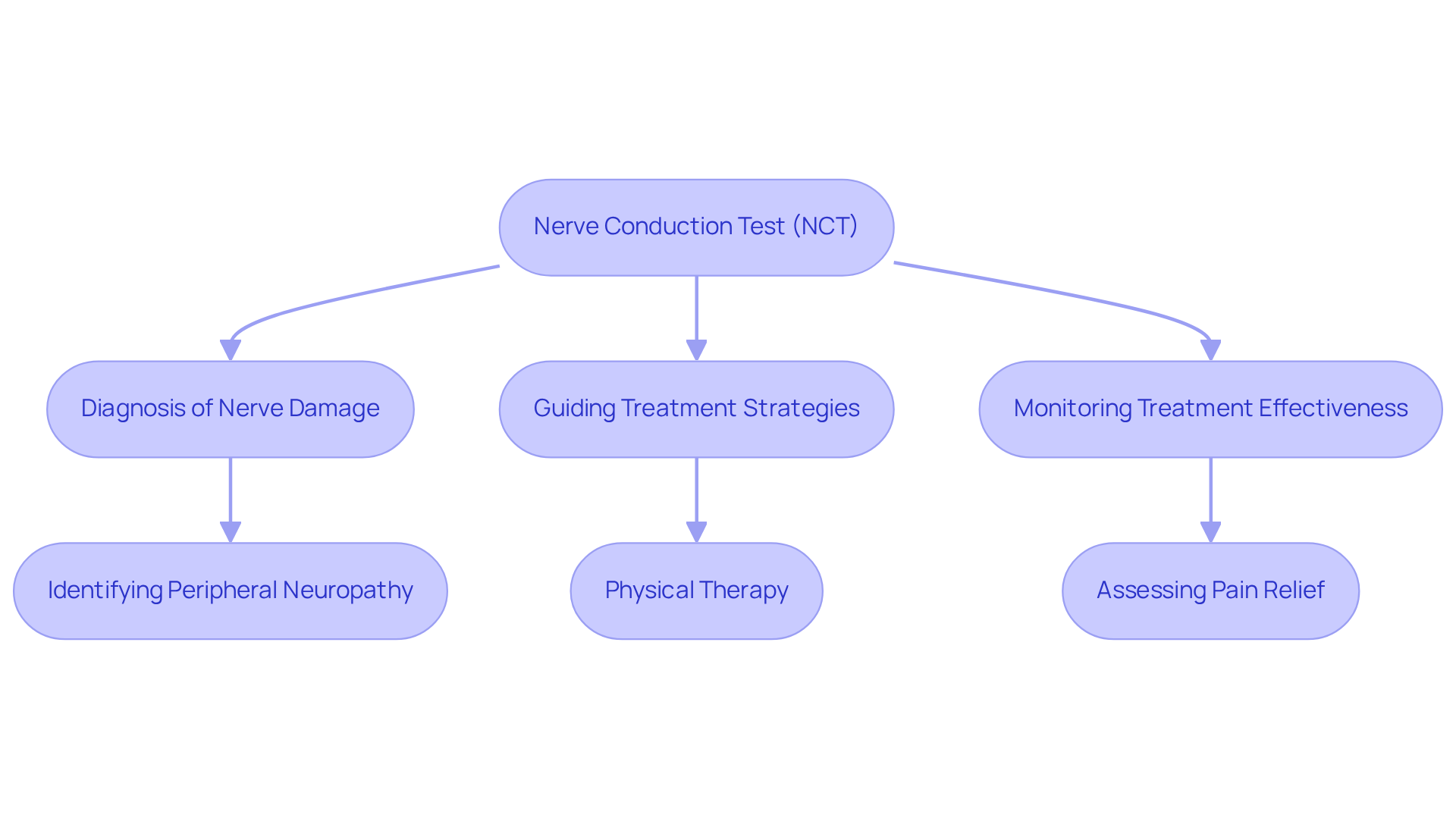 This flowchart illustrates how nerve conduction tests help in diagnosing nerve issues, guiding treatment, and monitoring progress. Start at the top with the NCT, and follow the arrows to see how each step leads to better patient outcomes. This flowchart illustrates how nerve conduction tests help in diagnosing nerve issues, guiding treatment, and monitoring progress. Start at the top with the NCT, and follow the arrows to see how each step leads to better patient outcomes.