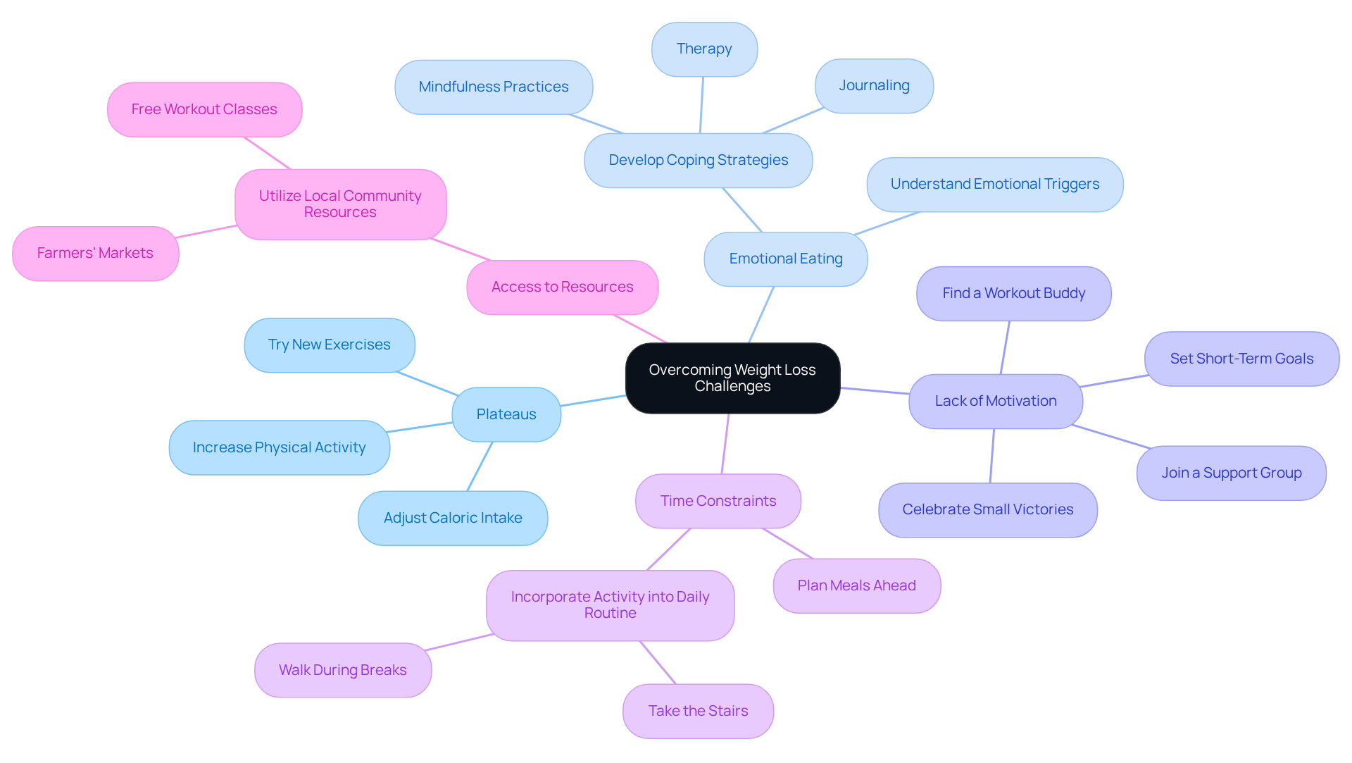 The center represents the main theme of overcoming challenges in weight loss. Each branch shows a specific challenge, and the sub-branches provide actionable strategies to tackle those challenges. Follow the branches to see how to navigate your weight loss journey effectively.