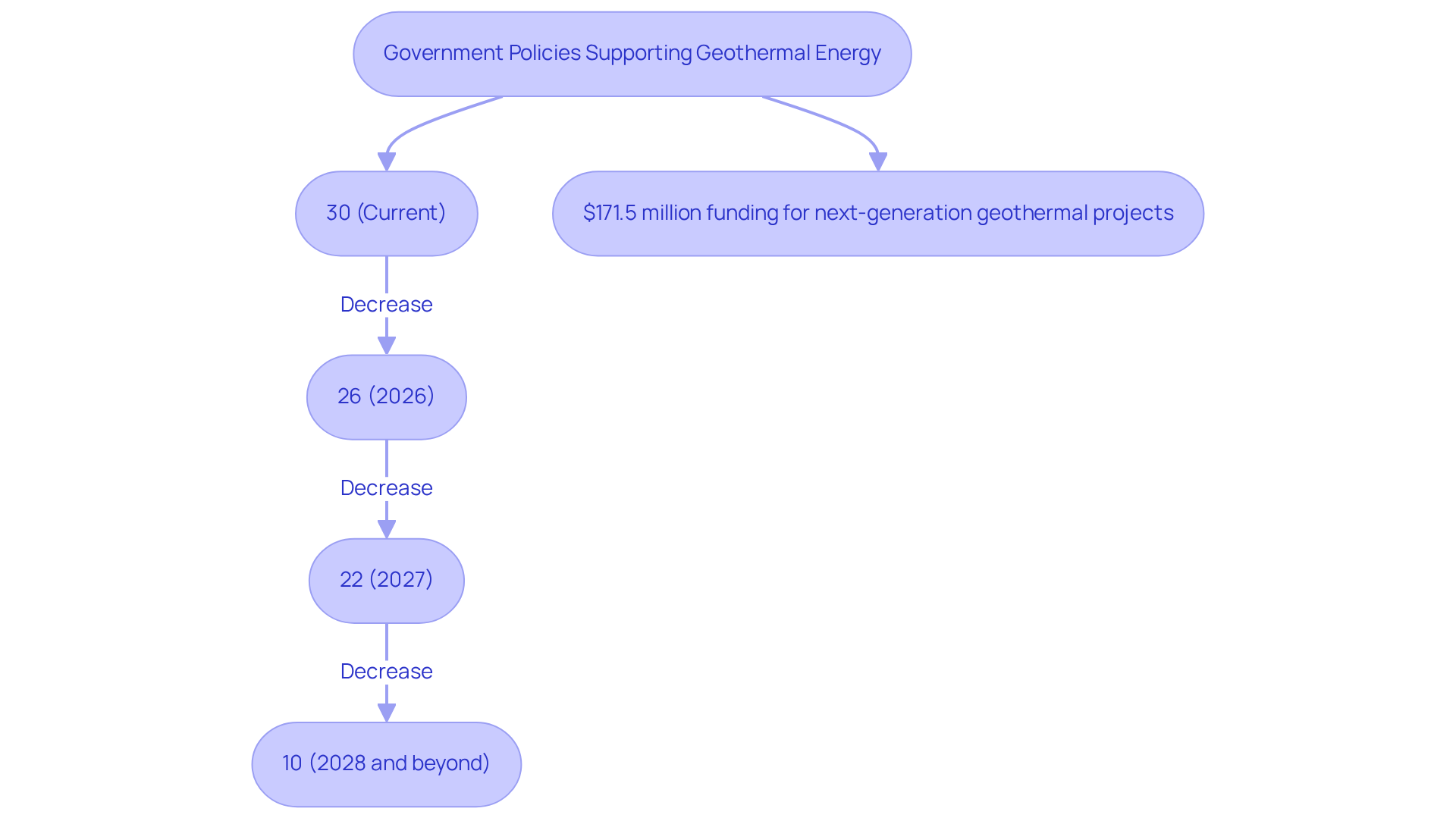 This flowchart shows how the investment tax credit for geothermal energy will decrease over the next few years. Each box represents a different rate, and the arrows indicate the timeline for these changes. The initial funding amount is also noted to emphasize government support.