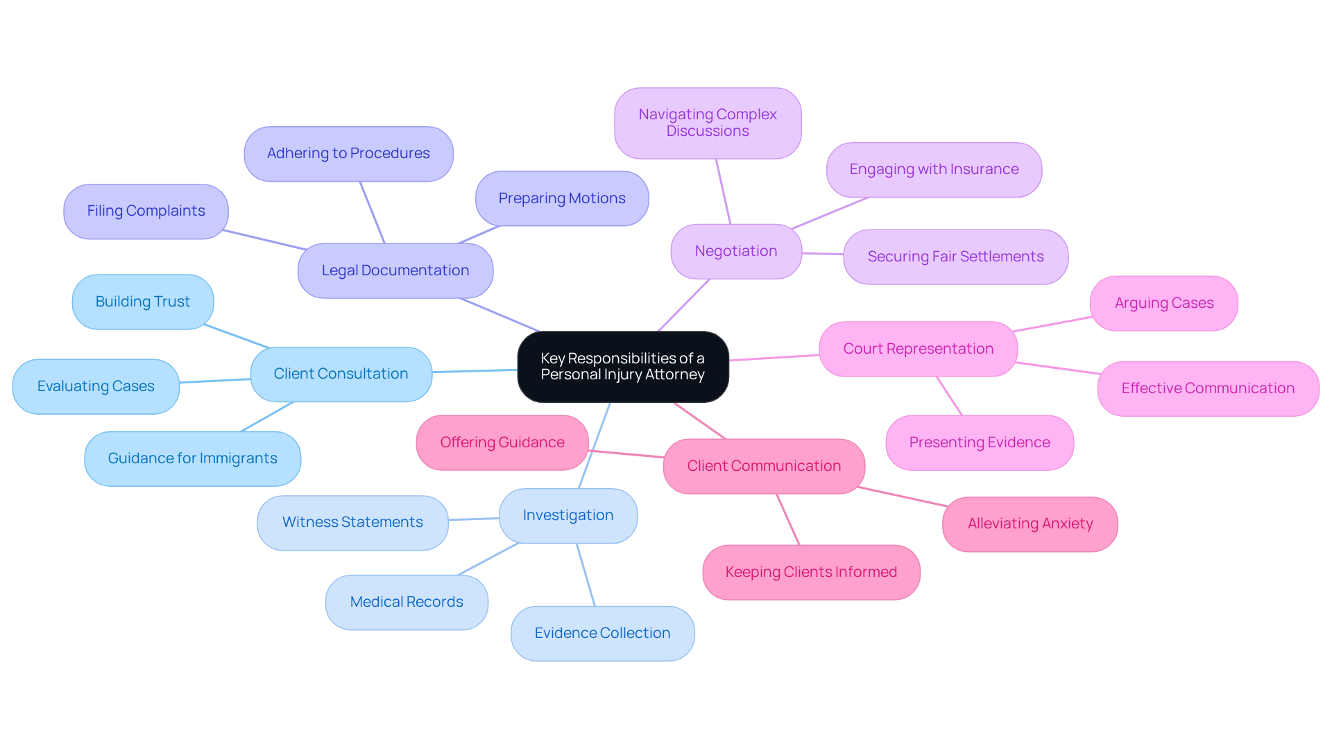 This mindmap shows the main responsibilities of personal injury attorneys. Each branch represents a different responsibility, and the sub-branches provide more details about what each role entails. Follow the branches to understand how these responsibilities connect to the overall role of an attorney.