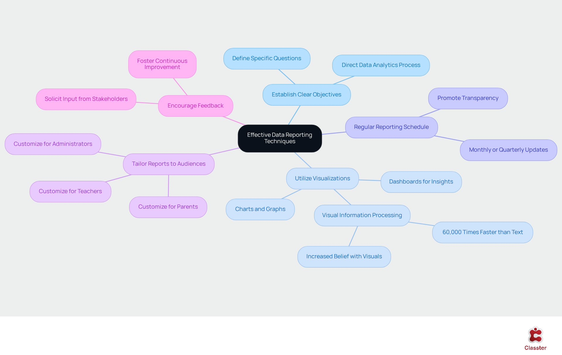 The central node represents the main theme, while each branch shows a specific strategy. Follow the branches to explore how each strategy contributes to effective data reporting. The central node represents the main theme, while each branch shows a specific strategy. Follow the branches to explore how each strategy contributes to effective data reporting.