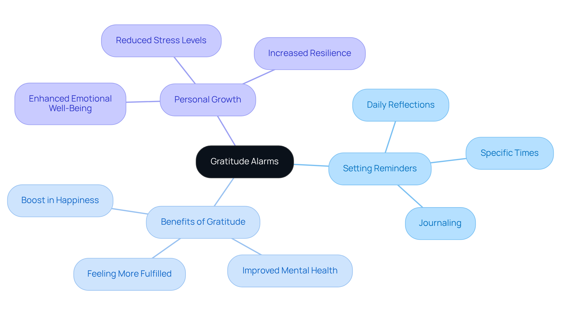 The central idea is gratitude alarms, with branches showing how to set them and their benefits. Follow the branches to see how gratitude can enhance your daily life and overall happiness. The central idea is gratitude alarms, with branches showing how to set them and their benefits. Follow the branches to see how gratitude can enhance your daily life and overall happiness.