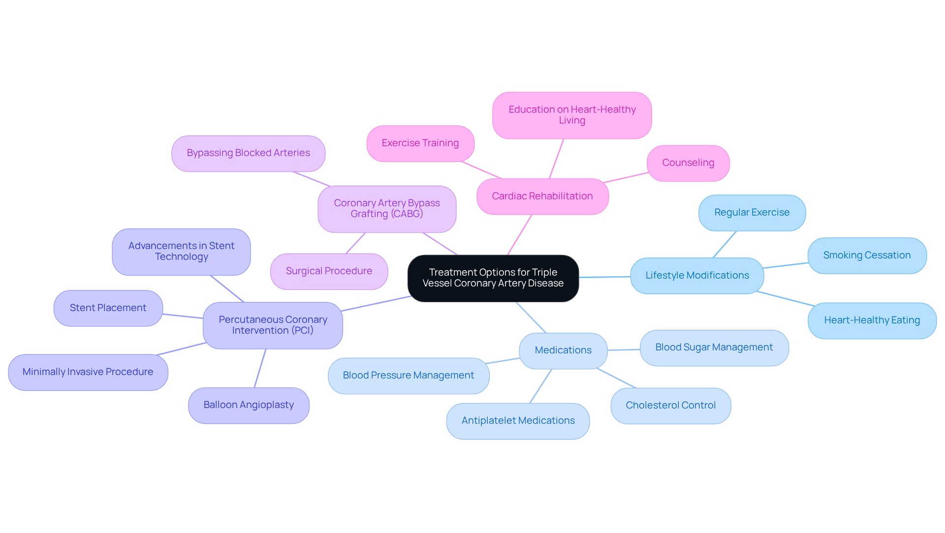 The central node represents the overall treatment approach, while each branch shows a different strategy. Follow the branches to explore specific actions and details related to each treatment option.