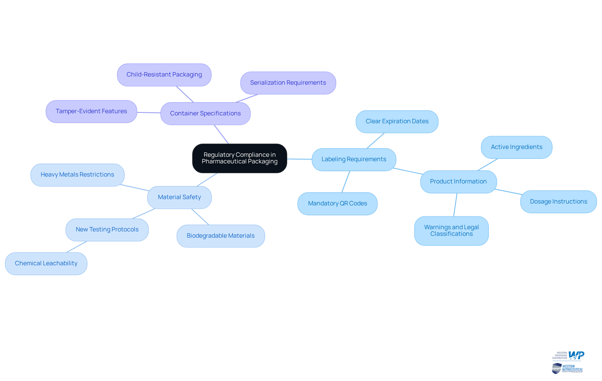 The center shows the main focus of regulatory compliance, while branches represent key areas to consider. Each branch highlights a specific aspect, helping you visualize the components that contribute to safe and effective packaging.