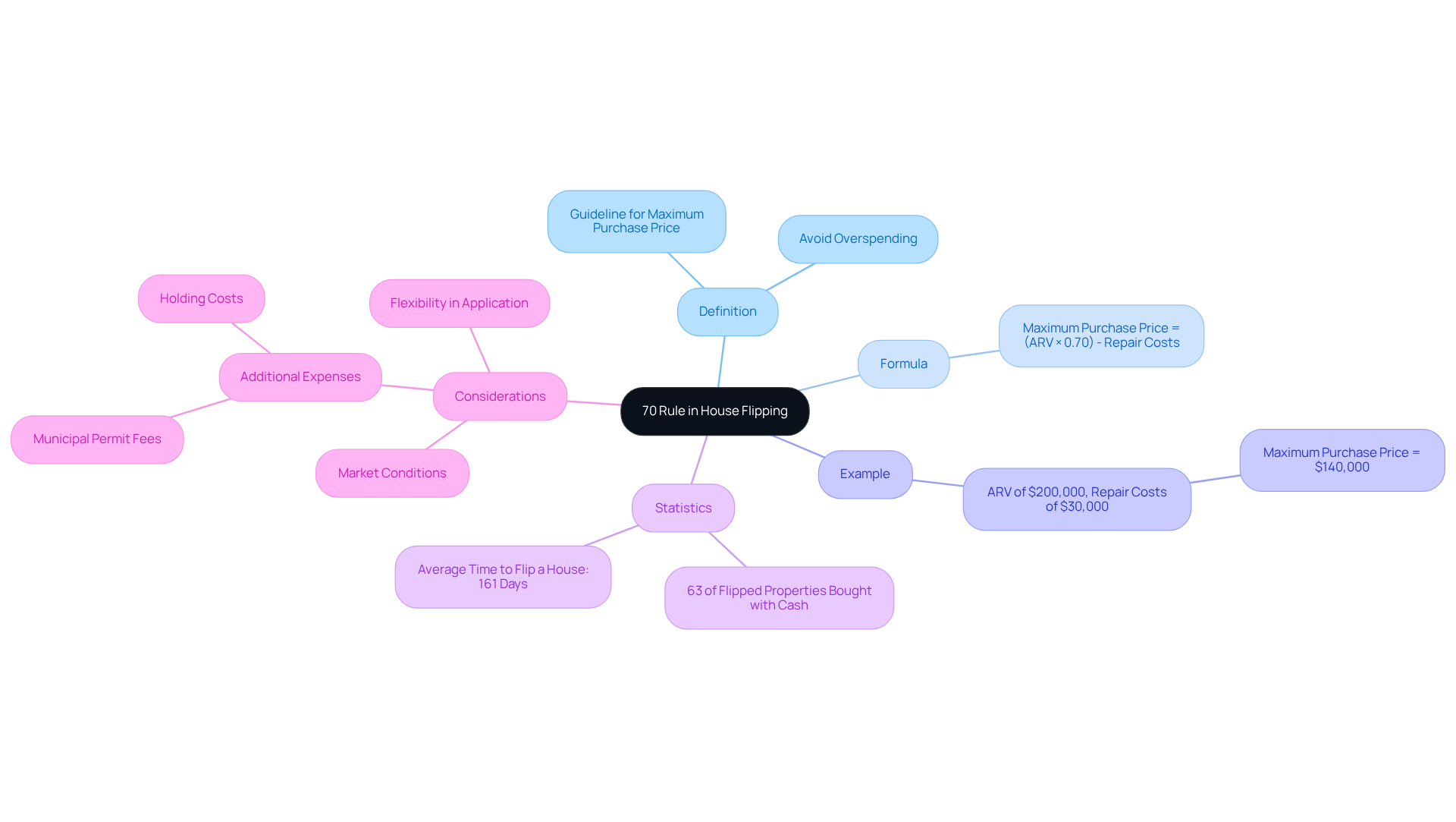 This mindmap starts with the central concept of the 70% rule and branches out into various related topics. Each branch provides insights into different aspects of the rule, helping you visualize how they connect and contribute to successful house flipping.