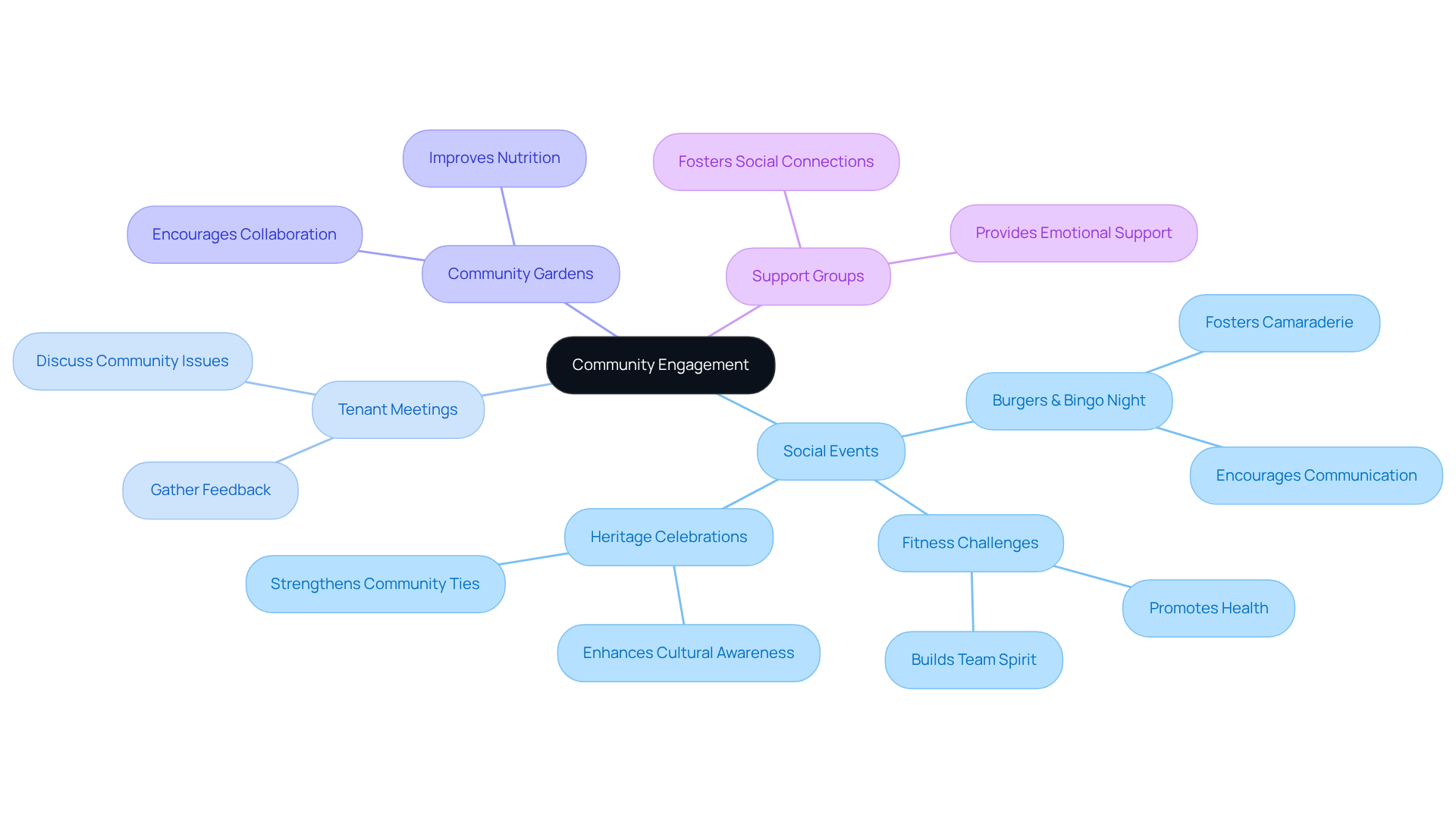 Start at the center with the main idea of community engagement, then explore the branches to see different activities and how they contribute to a supportive living environment. Start at the center with the main idea of community engagement, then explore the branches to see different activities and how they contribute to a supportive living environment.