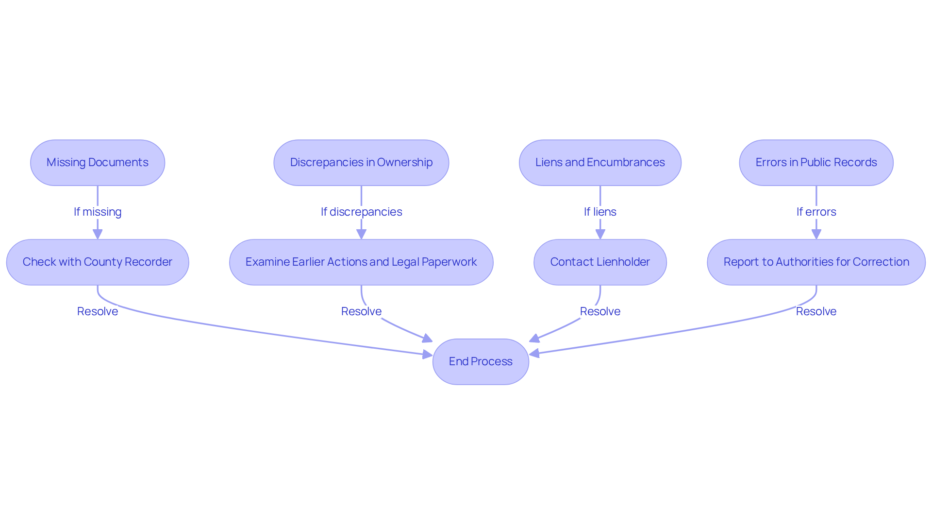 Each box represents a common issue encountered during title searches. Follow the arrows to see the recommended actions for resolving each issue and ensuring a smooth title verification process.