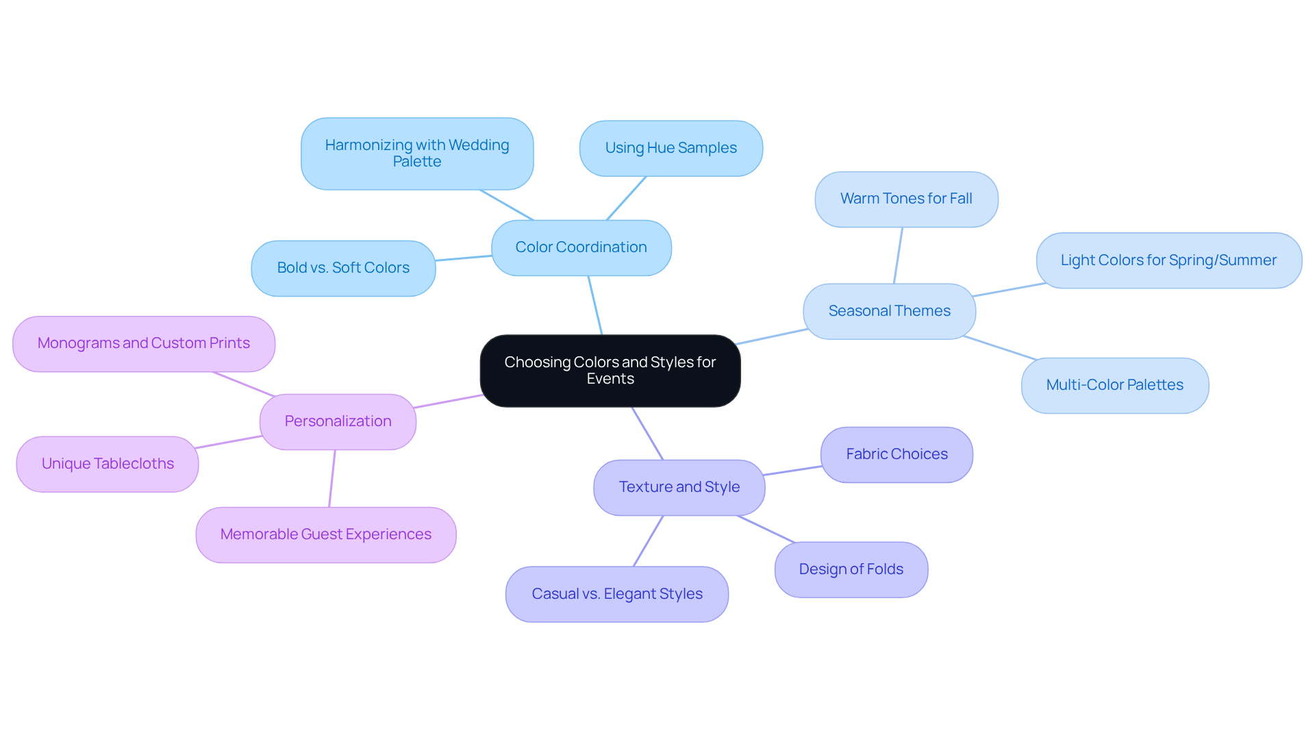 Start at the center with the main topic, then explore each branch to discover strategies for color and style choices that can elevate your event's look.