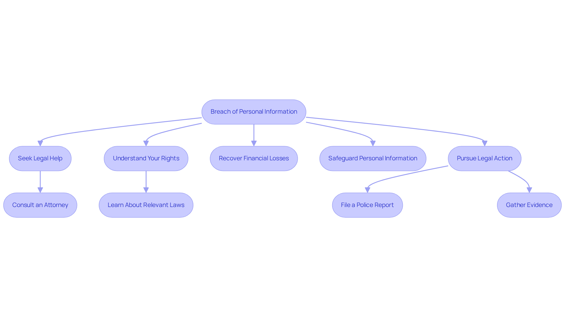 This flowchart outlines the steps you can take if your personal information has been compromised. Start at the top and follow the arrows to see what actions you can take, from seeking legal help to safeguarding your information. Each box represents a key step in the recovery process. This flowchart outlines the steps you can take if your personal information has been compromised. Start at the top and follow the arrows to see what actions you can take, from seeking legal help to safeguarding your information. Each box represents a key step in the recovery process.