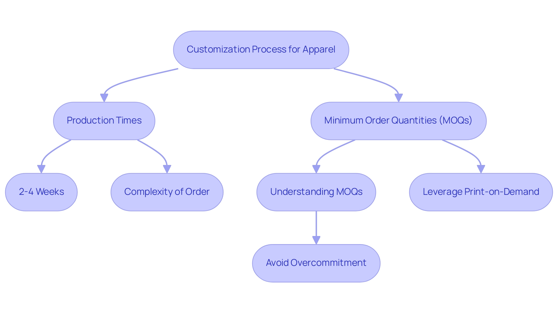 Blue boxes represent main process steps, green boxes represent production timelines, and orange boxes represent minimum order quantities and related strategies.