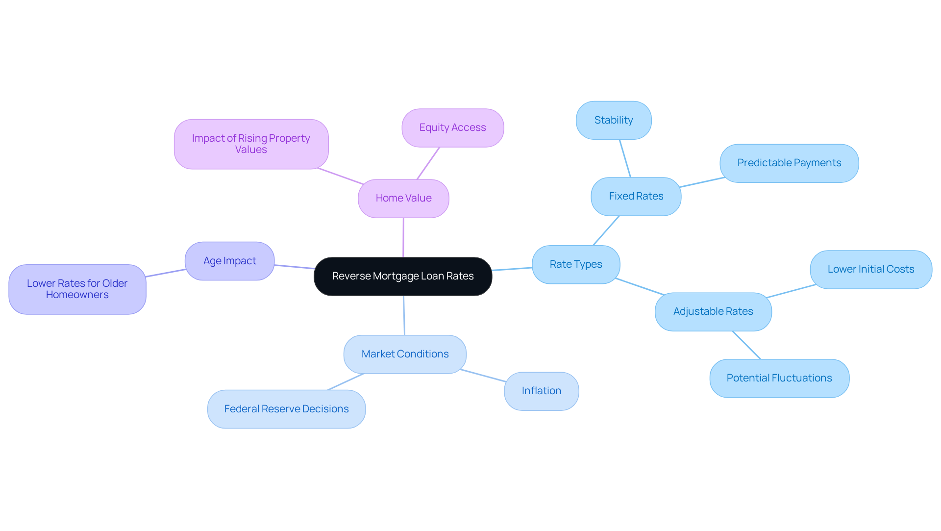 This mindmap helps you visualize the different factors that affect reverse mortgage loan rates. Start at the center with the main topic, then follow the branches to see how each factor connects and influences your financial decisions.
