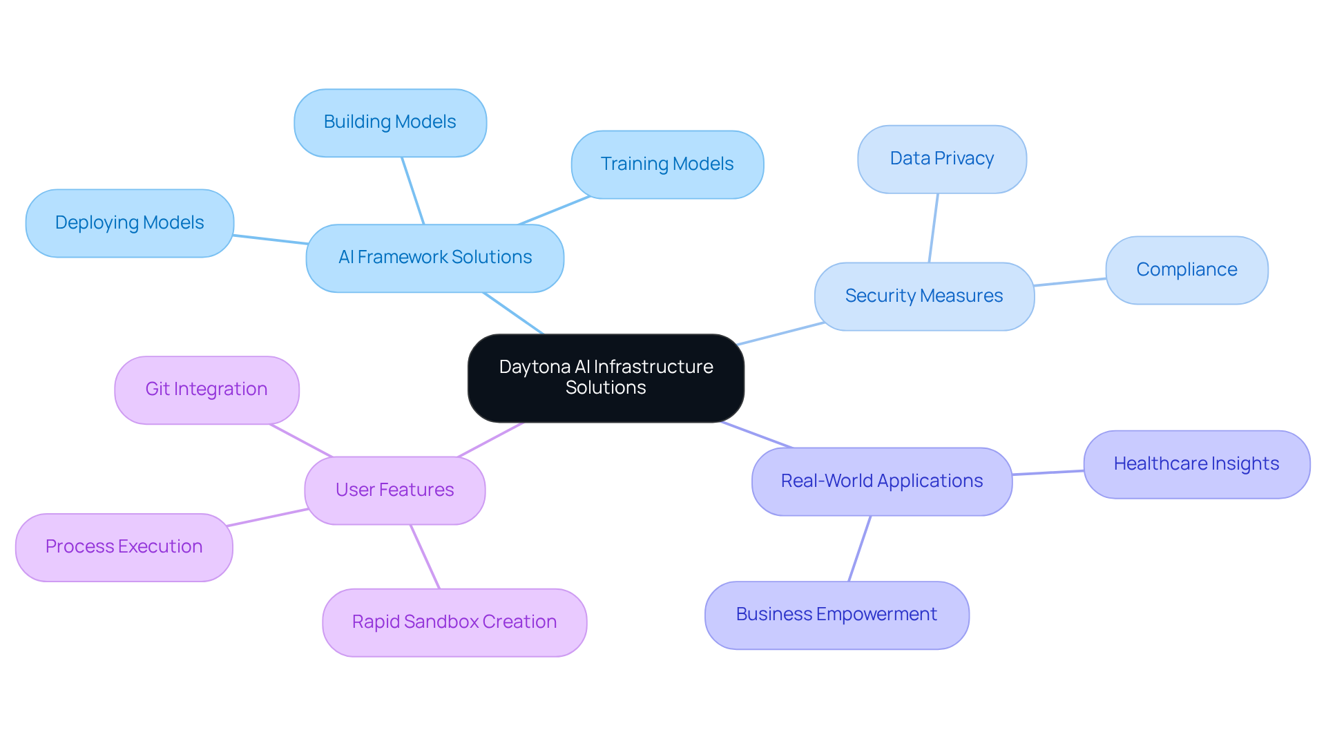 The central node represents Daytona's AI solutions, with branches showing key features and applications. Each branch highlights an important aspect of the platform, helping you understand how they connect to the overall theme.