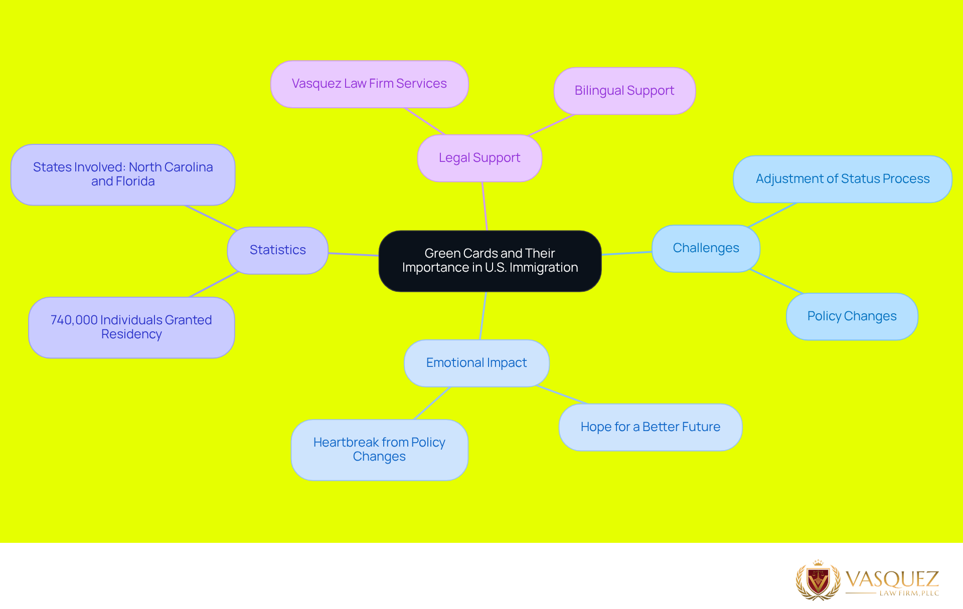 This mindmap illustrates the key aspects of Green Cards and their significance in the immigration process. Start at the center with the main topic, then explore the branches to see the challenges immigrants face, the emotional journey, important statistics, and the legal support available to them. This mindmap illustrates the key aspects of Green Cards and their significance in the immigration process. Start at the center with the main topic, then explore the branches to see the challenges immigrants face, the emotional journey, important statistics, and the legal support available to them.