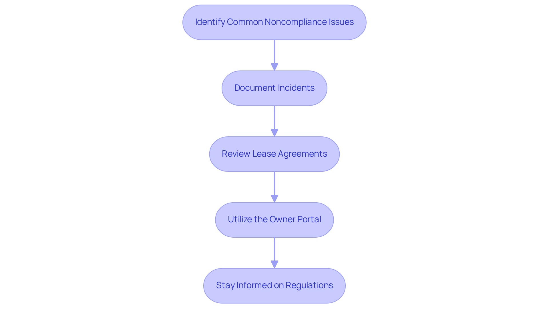 Each box represents a crucial step in managing noncompliance. Follow the arrows to see how to move from identifying issues to effectively managing them.