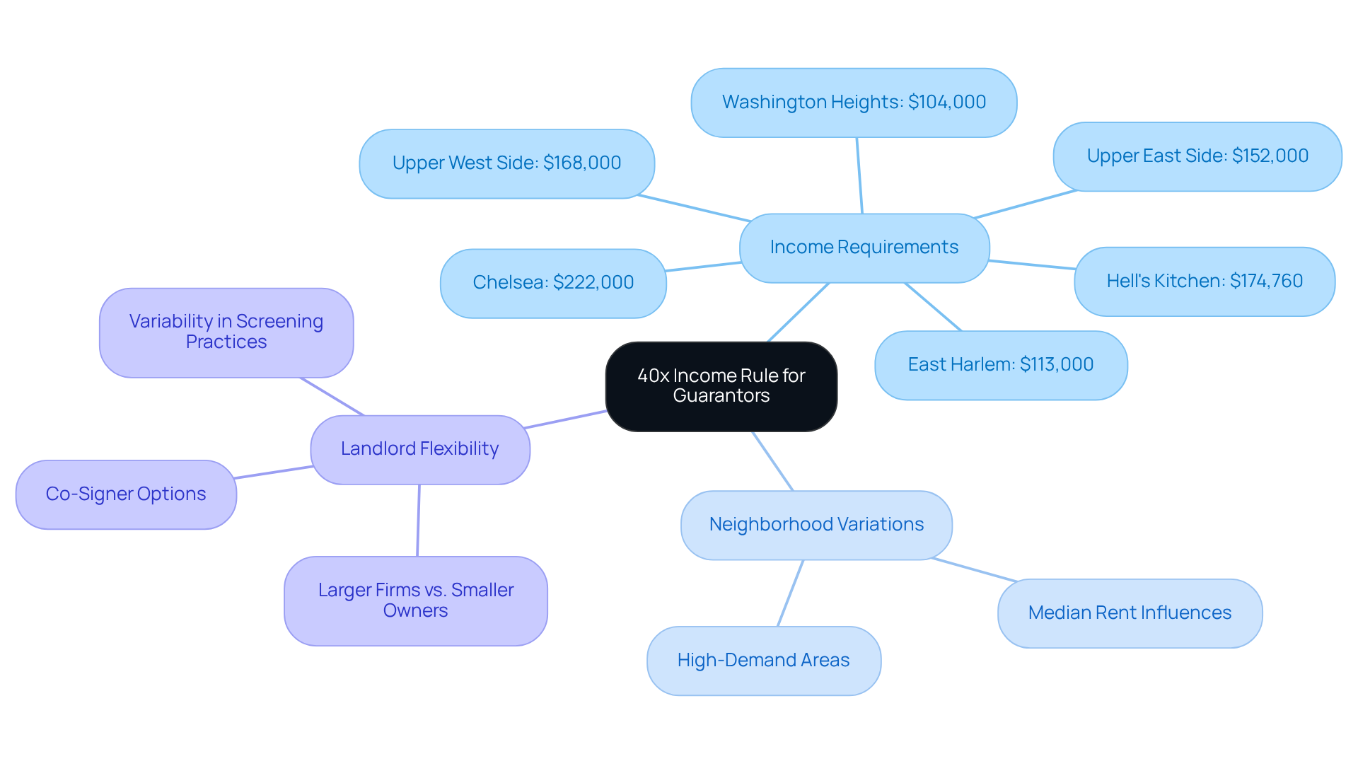 This mindmap starts with the central idea of the 40x income rule and branches out to show how it affects different aspects of renting in NYC. Each branch represents a key area of understanding, helping you see how income requirements vary by neighborhood and how landlords might be flexible with these rules. This mindmap starts with the central idea of the 40x income rule and branches out to show how it affects different aspects of renting in NYC. Each branch represents a key area of understanding, helping you see how income requirements vary by neighborhood and how landlords might be flexible with these rules.