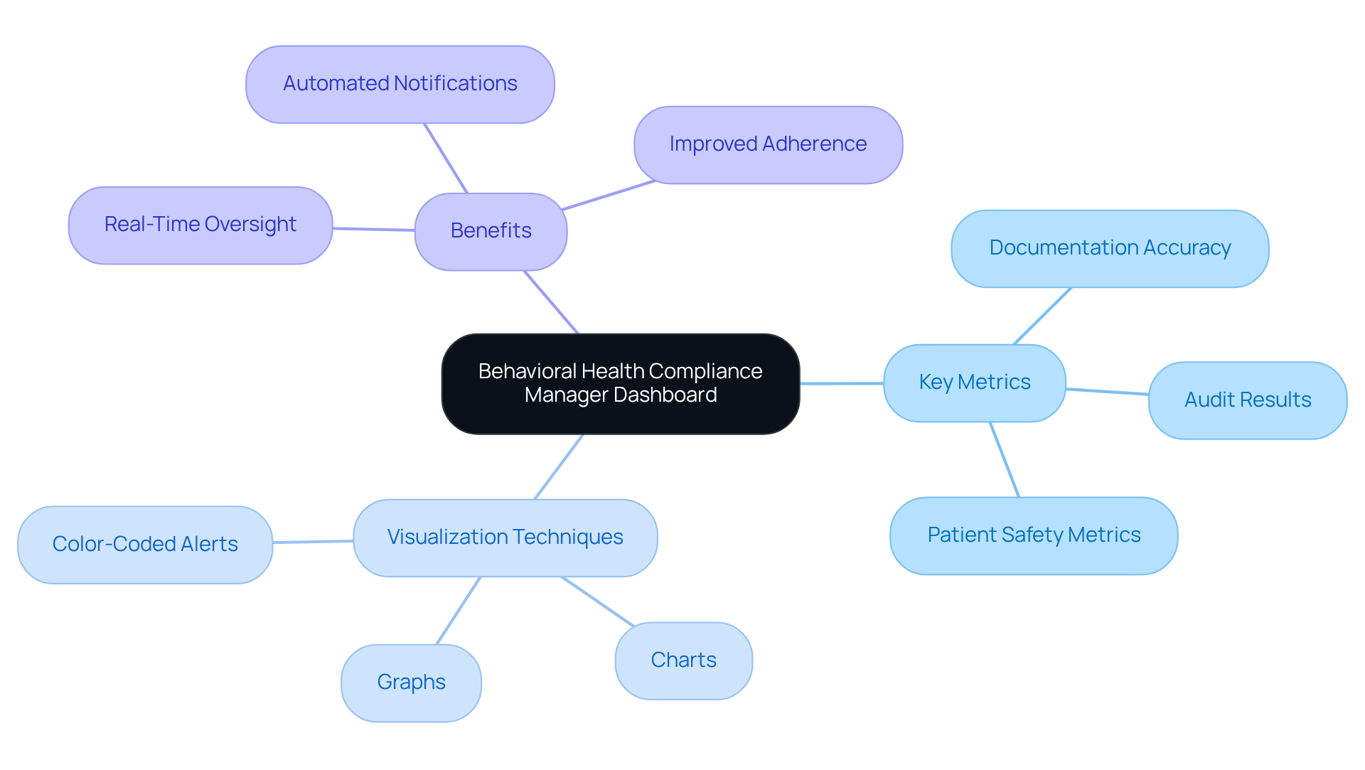 Start at the center with the dashboard concept, then explore the branches to see the key metrics, visualization methods, and benefits that enhance compliance efforts.