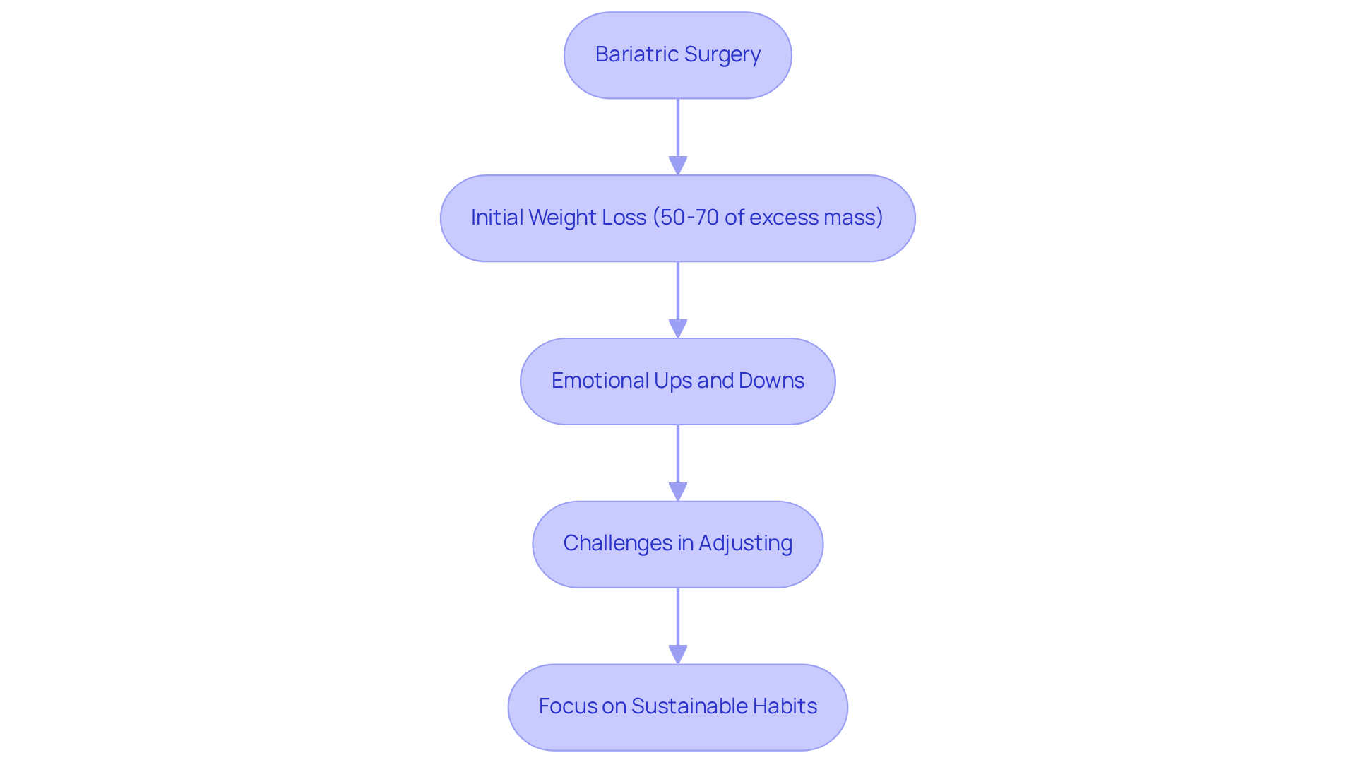 This flowchart outlines the journey after bariatric surgery. Start with the surgery, then see the initial weight loss, followed by emotional ups and downs, challenges, and the importance of focusing on sustainable habits for long-term success.