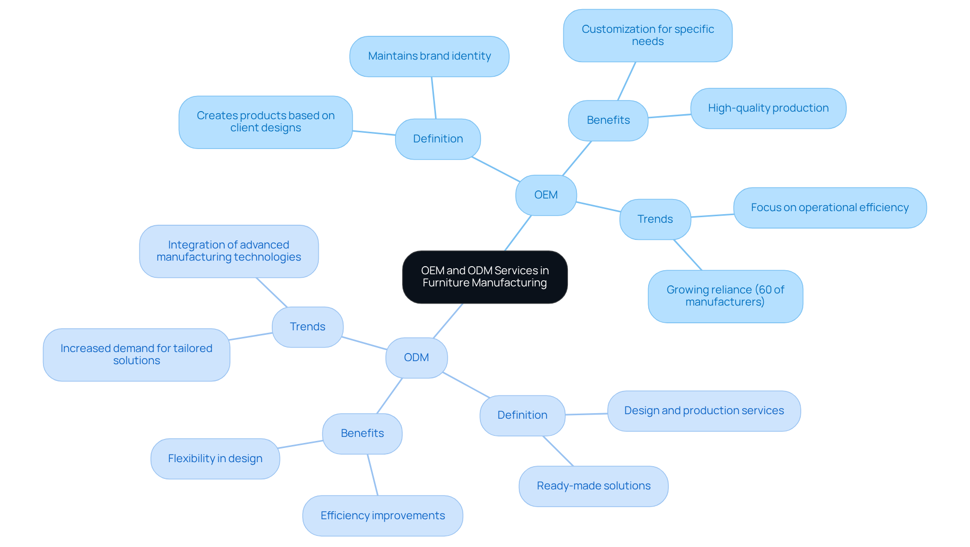 The central node represents the overall topic, while the branches show the key aspects of OEM and ODM services. Each sub-branch provides more detail, helping you understand how these services differ and their importance in the industry.