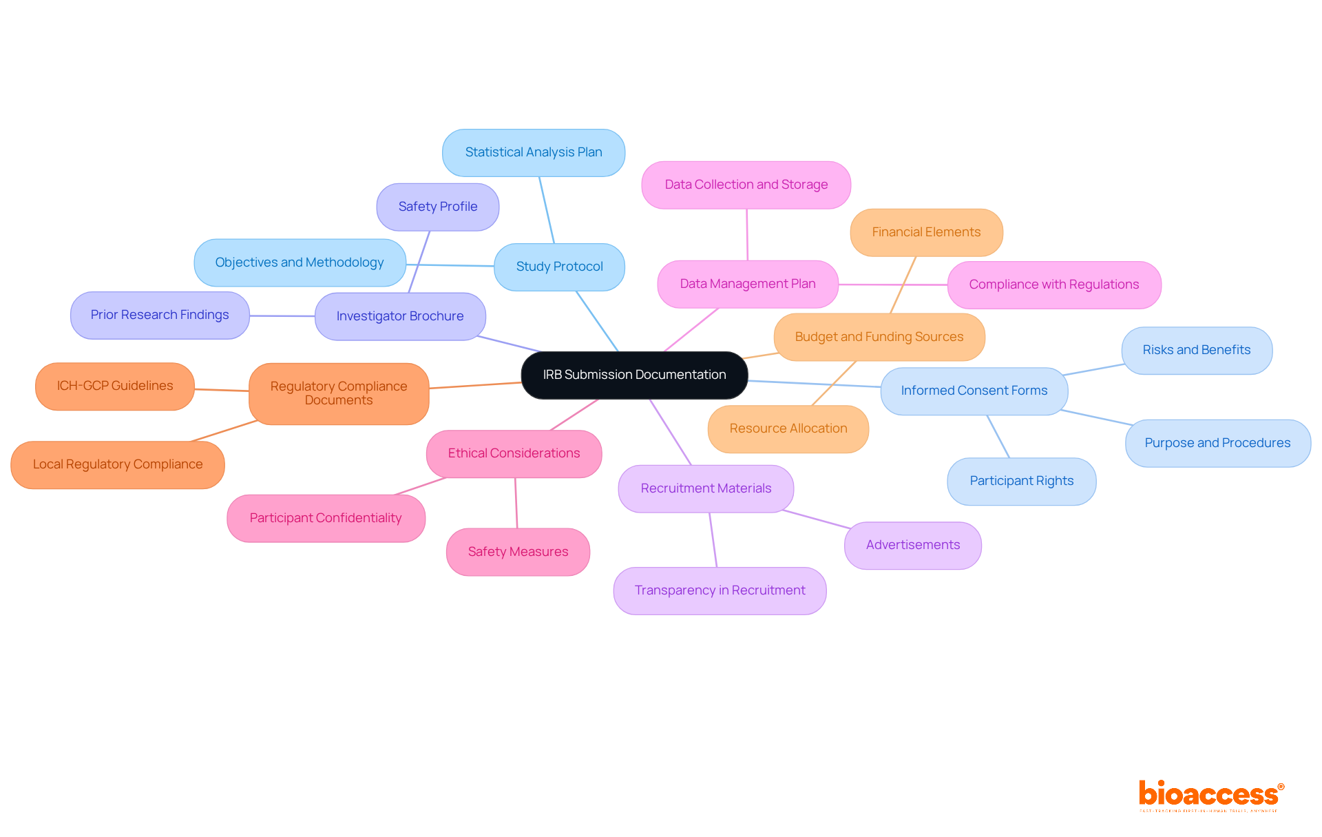 This mindmap starts with the main topic of IRB submission documentation at the center. Each branch represents a different required document, and you can follow the branches to see what each document entails and why it's important for the submission process. This mindmap starts with the main topic of IRB submission documentation at the center. Each branch represents a different required document, and you can follow the branches to see what each document entails and why it's important for the submission process.
