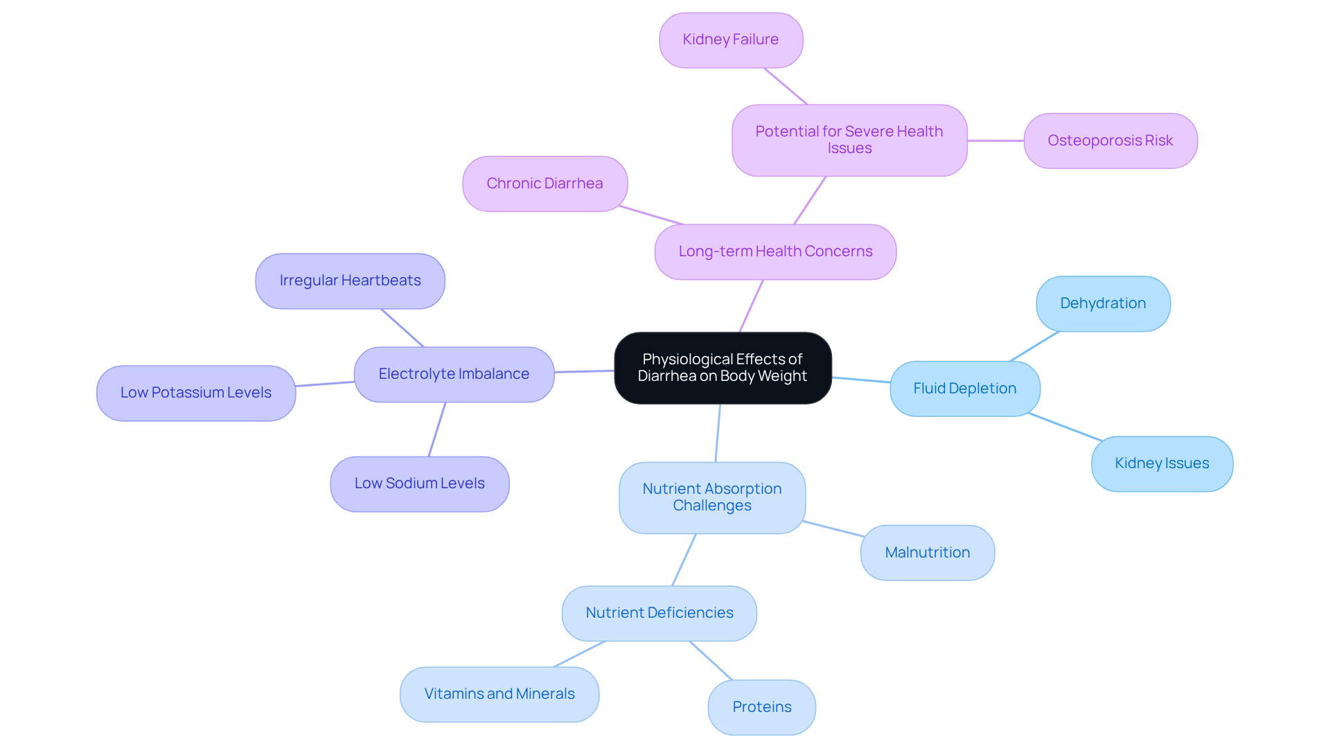 The central idea is the effects of diarrhea on body weight. Each branch represents a different aspect of this issue, showing how they relate to overall health. Follow the branches to understand the various factors involved. The central idea is the effects of diarrhea on body weight. Each branch represents a different aspect of this issue, showing how they relate to overall health. Follow the branches to understand the various factors involved.