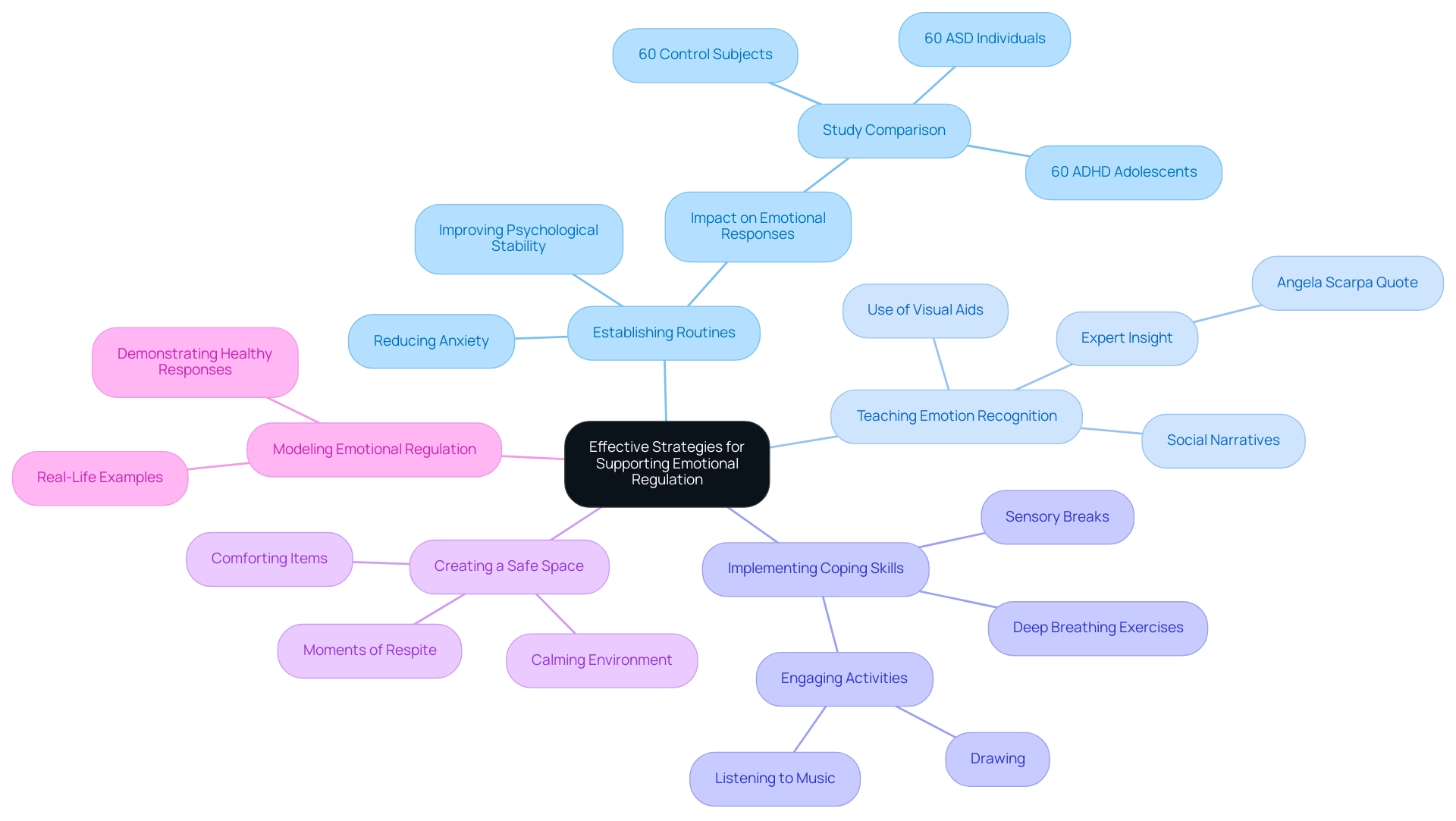 The central node represents the main theme, with branches indicating key strategies and sub-branches providing specific details or evidence related to each strategy.