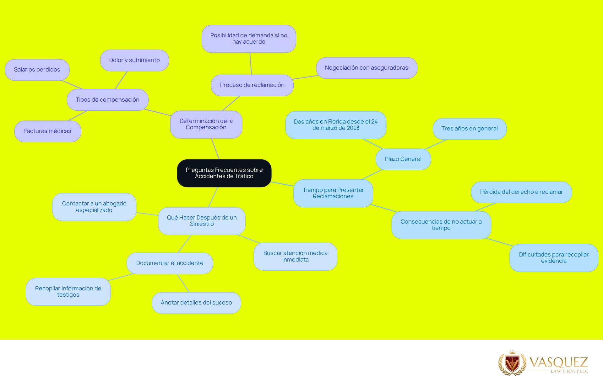 El nodo central representa el tema general, y cada rama muestra una pregunta clave. Las sub-ramas brindan respuestas o pasos a seguir, ayudando a entender mejor las inquietudes legales.