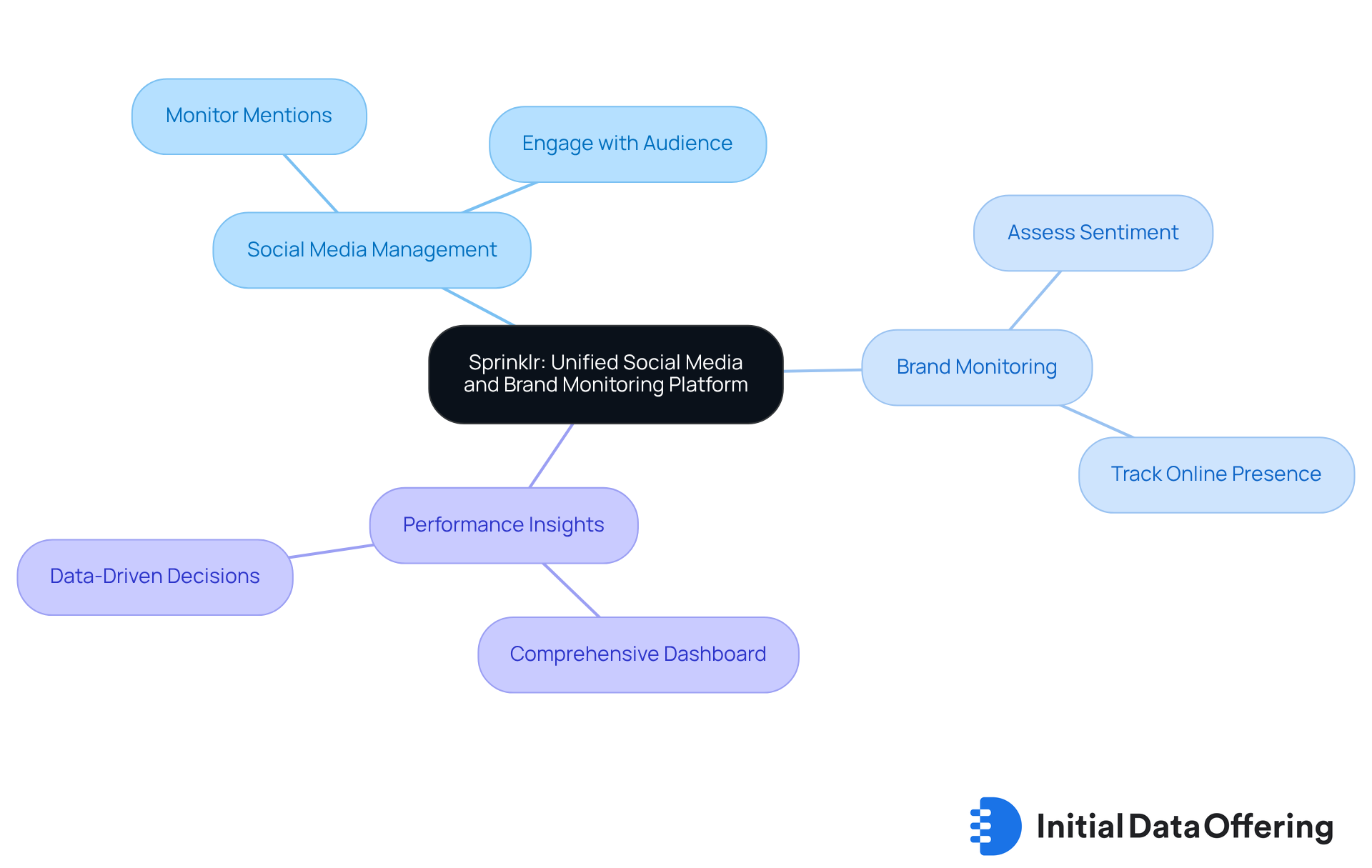 The center shows the main platform, with branches illustrating its key features and how they contribute to improving social media strategy. Each feature connects to specific capabilities, showing the overall impact on brand reputation and customer satisfaction.